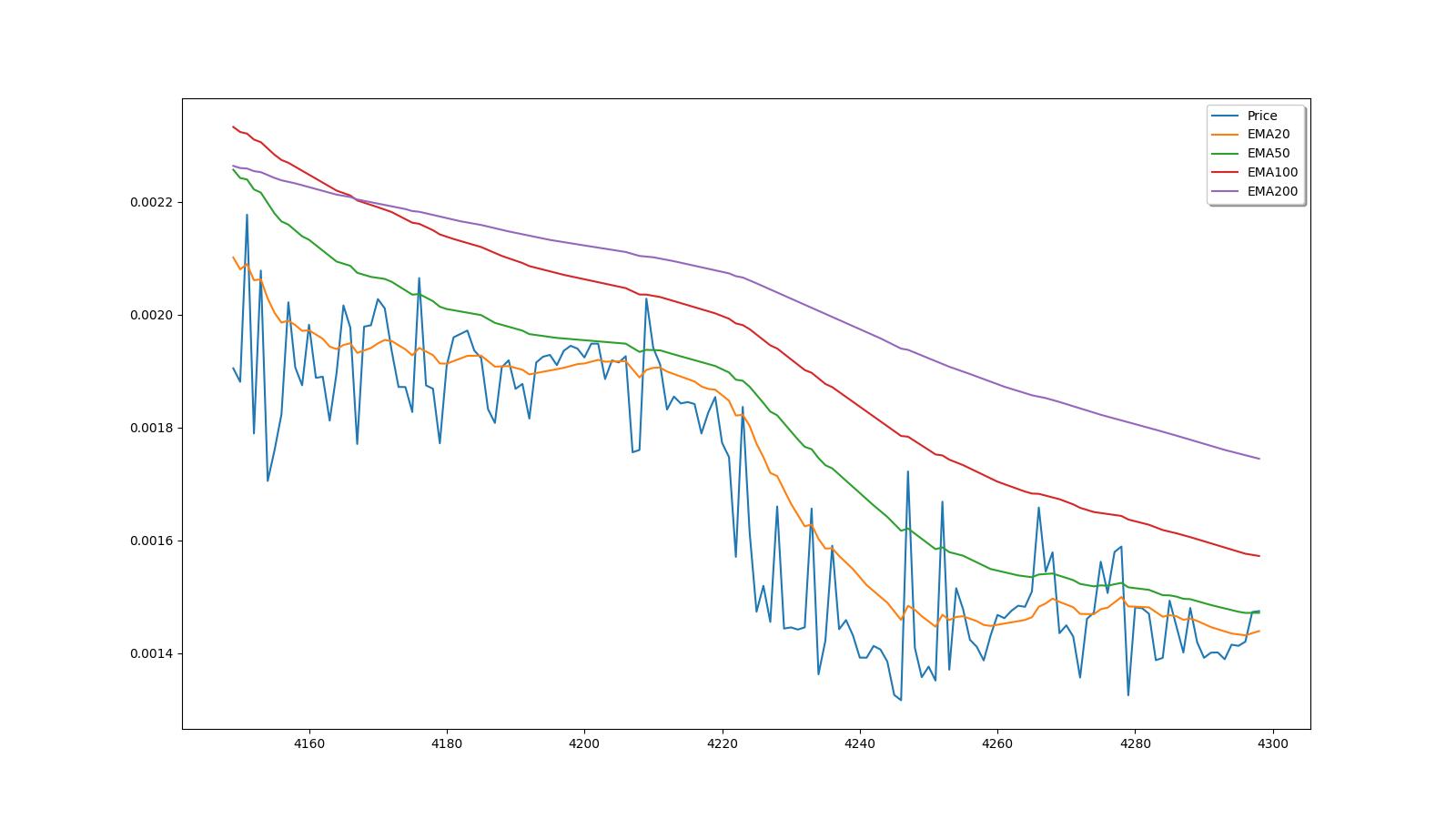 Joulecoin Exponential Moving Averages