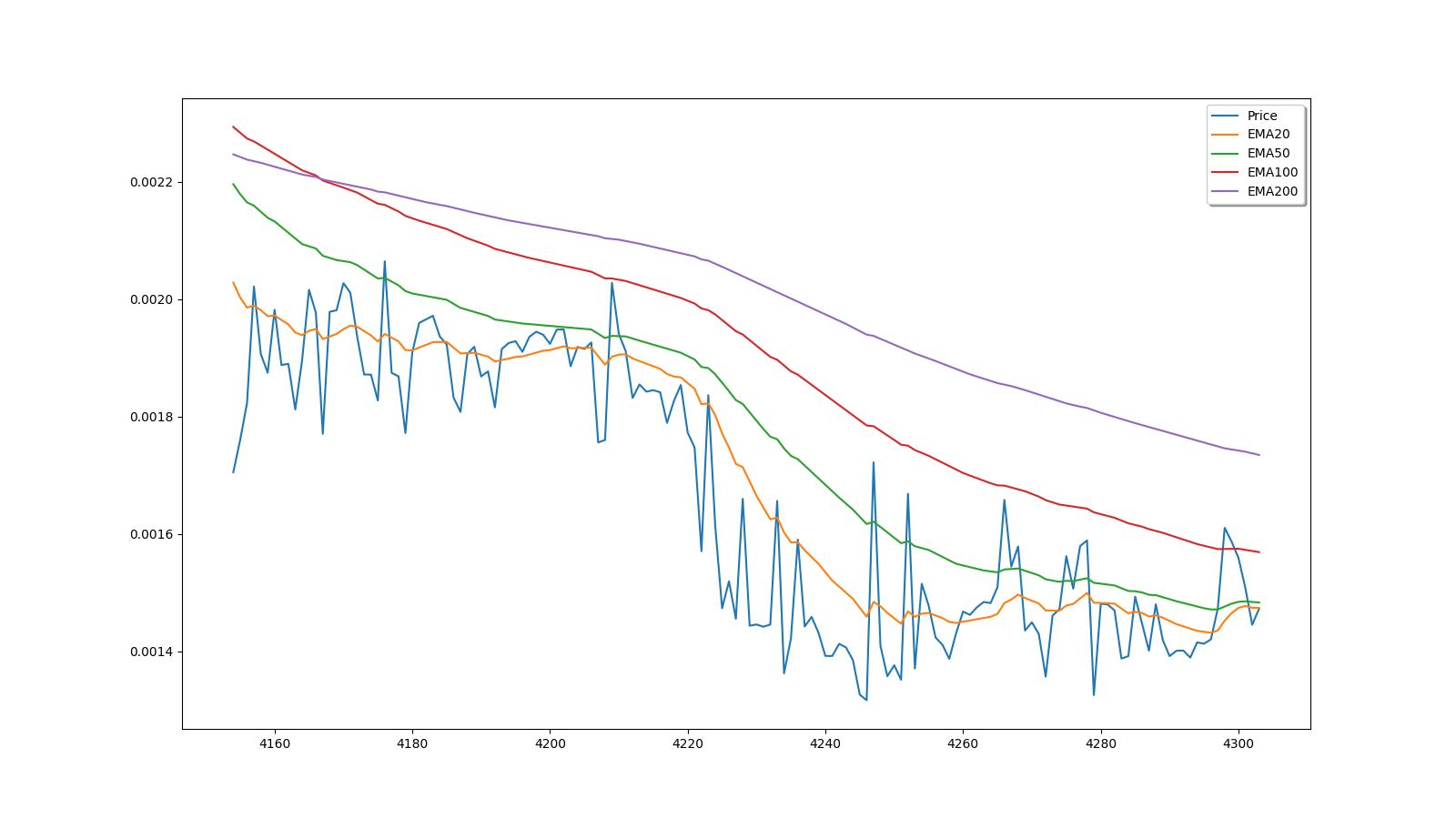 Joulecoin Exponential Moving Averages