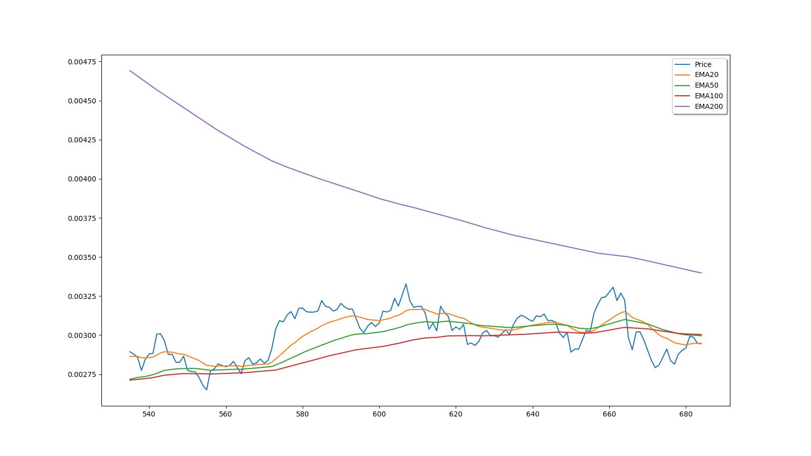 JovJou Exponential Moving Averages