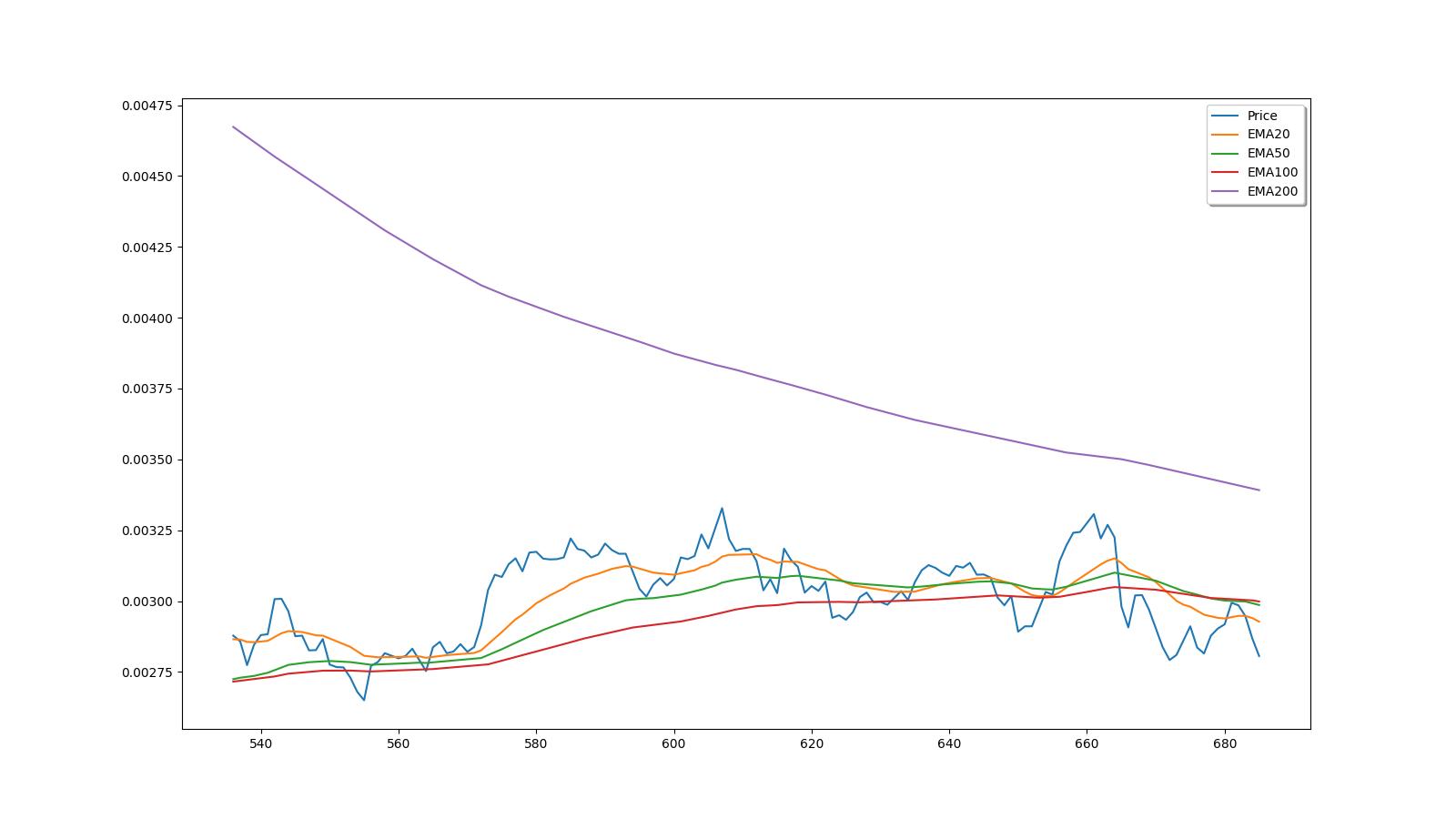 JovJou Exponential Moving Averages