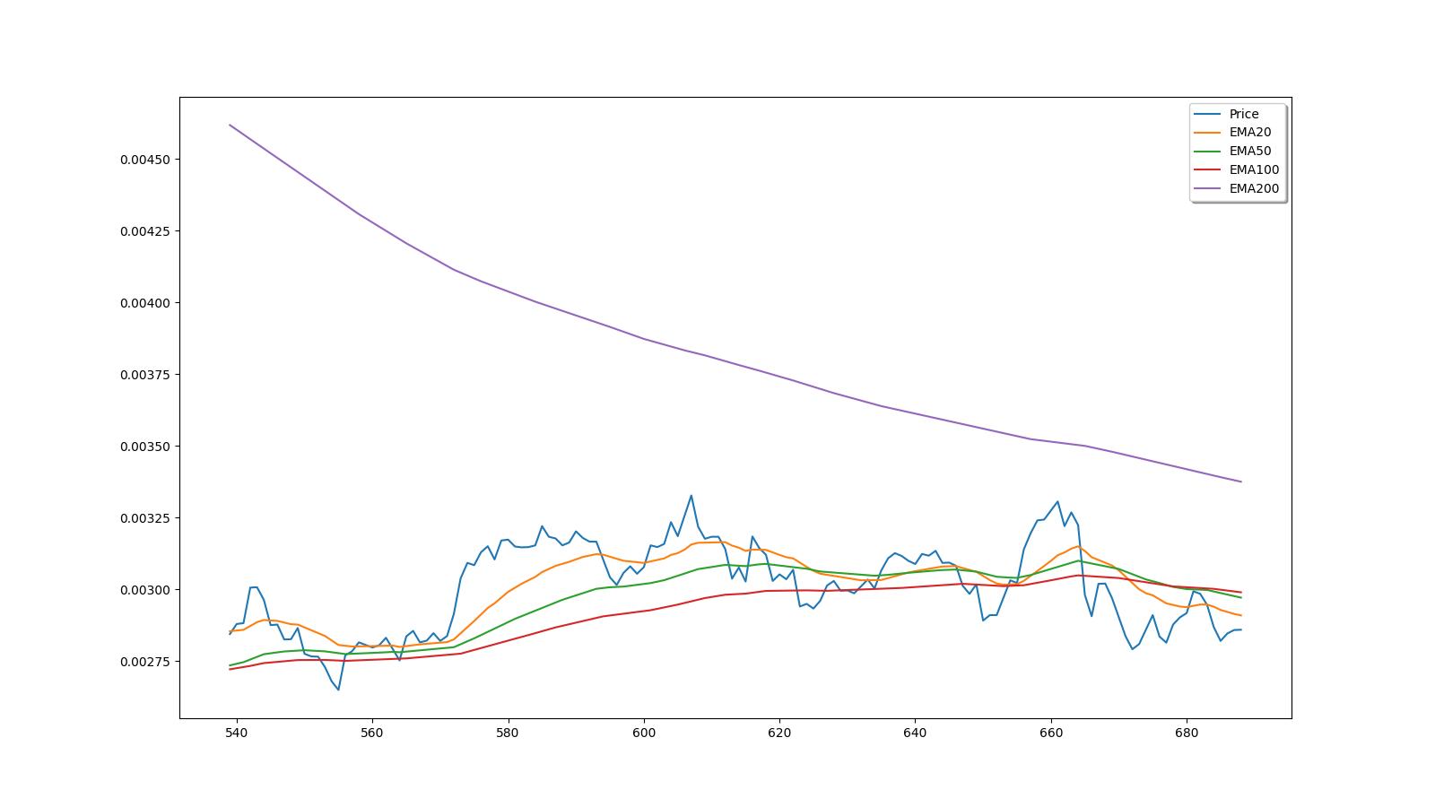 JovJou Exponential Moving Averages