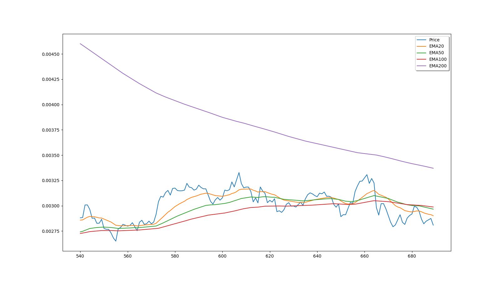 JovJou Exponential Moving Averages
