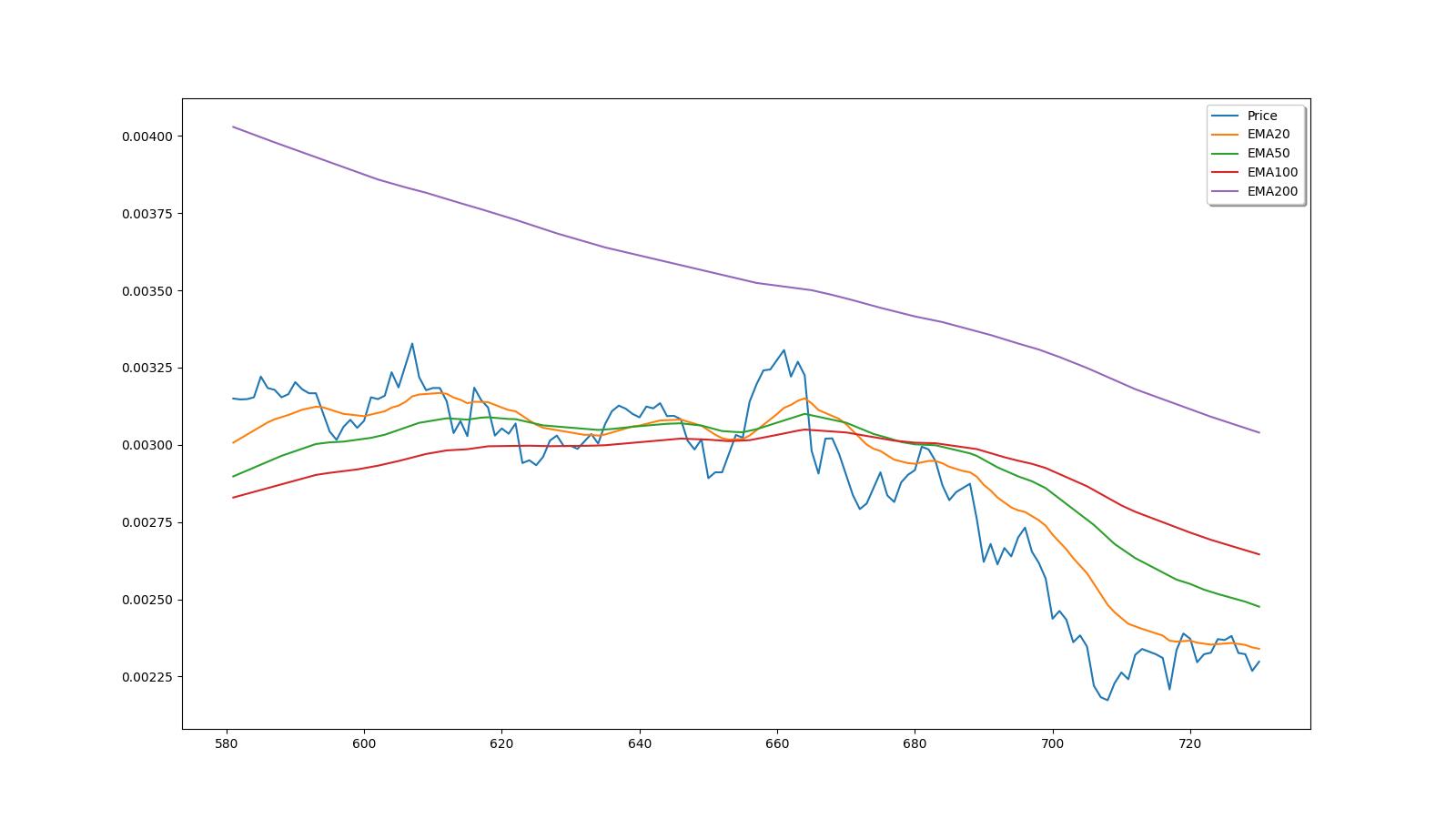 JovJou Exponential Moving Averages