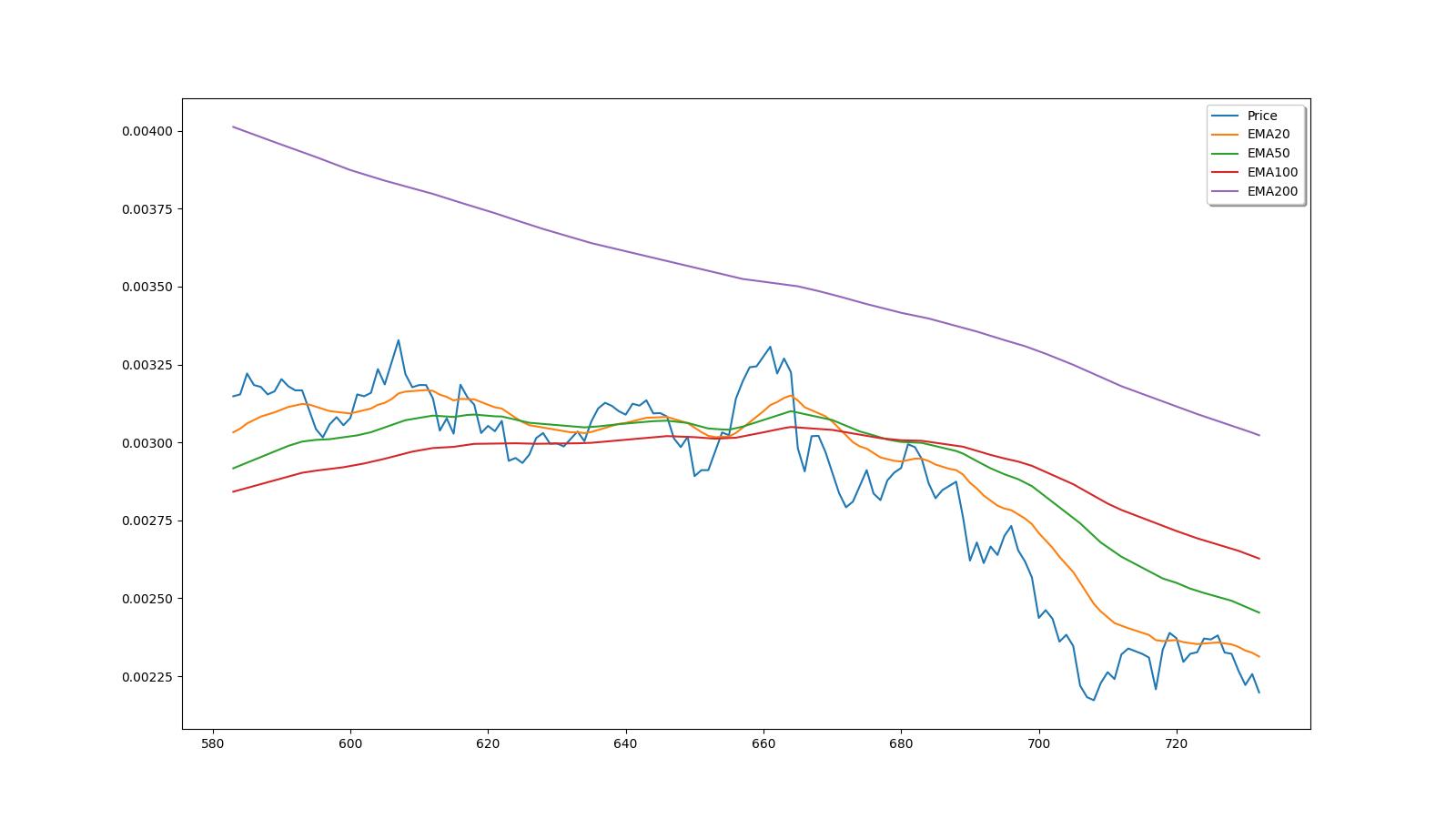 JovJou Exponential Moving Averages