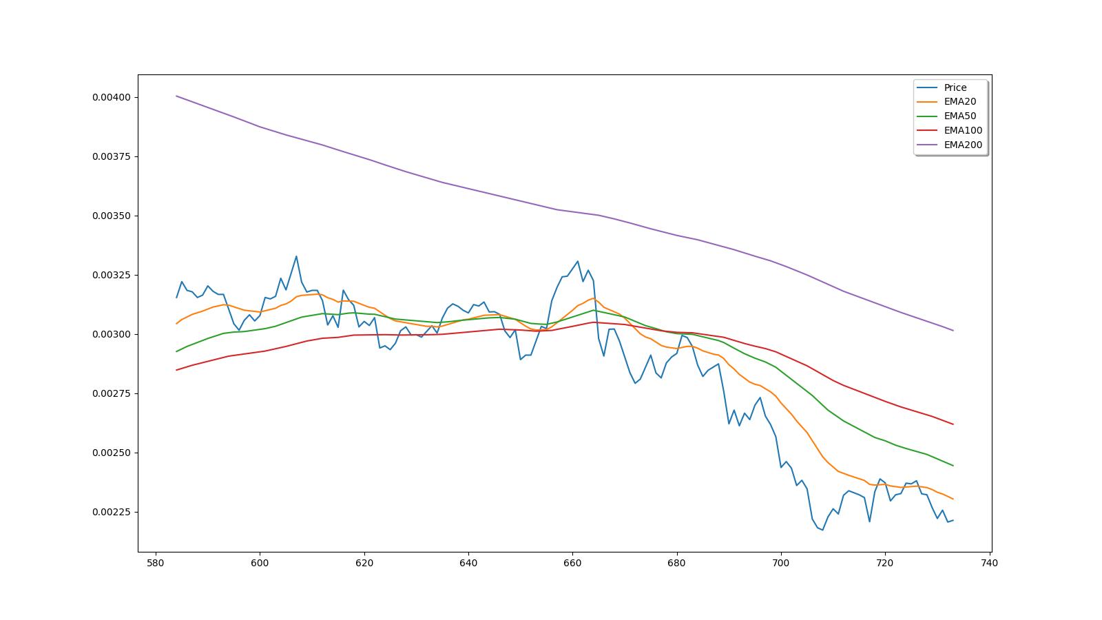 JovJou Exponential Moving Averages