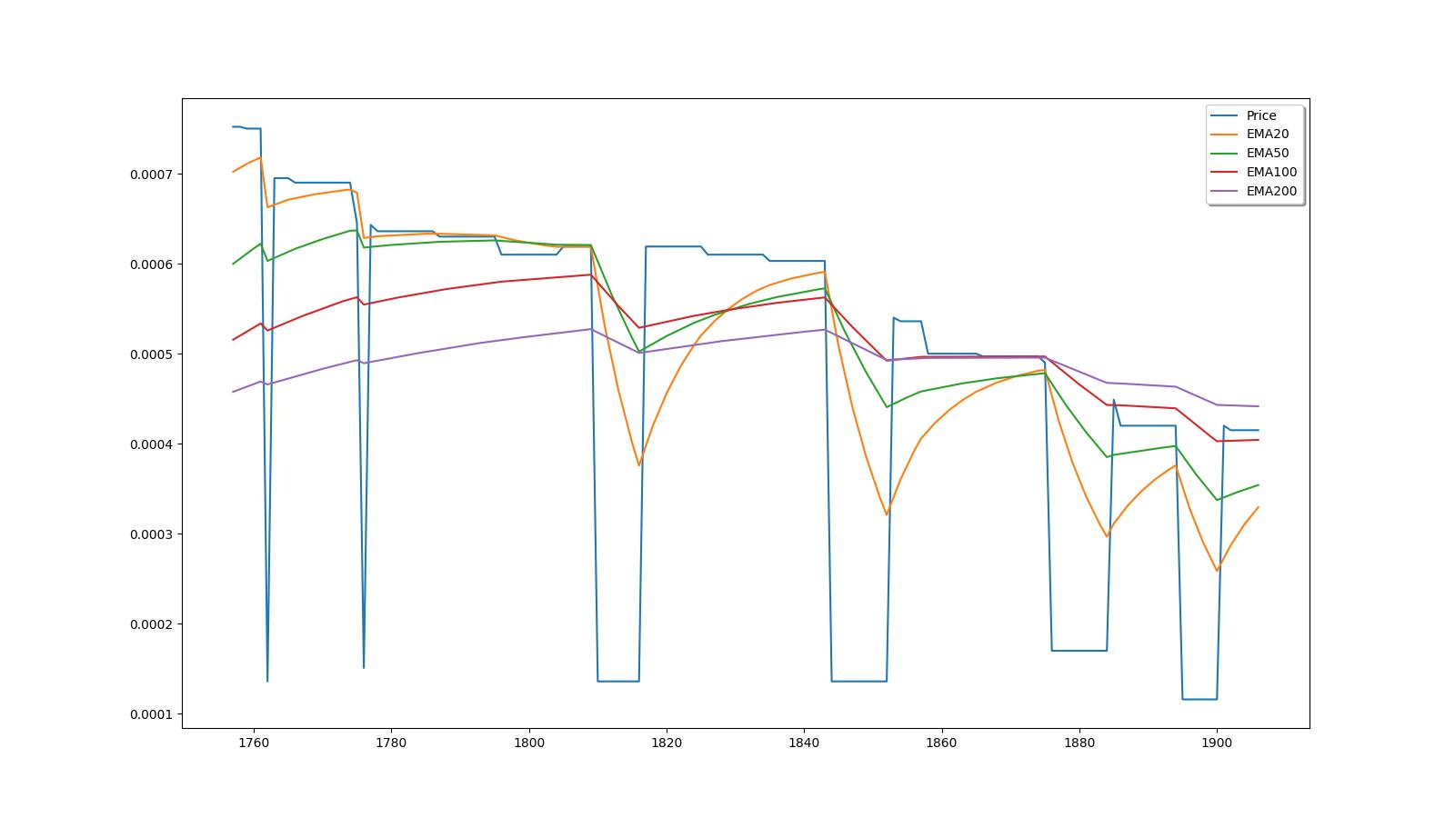 JOYS Exponential Moving Averages
