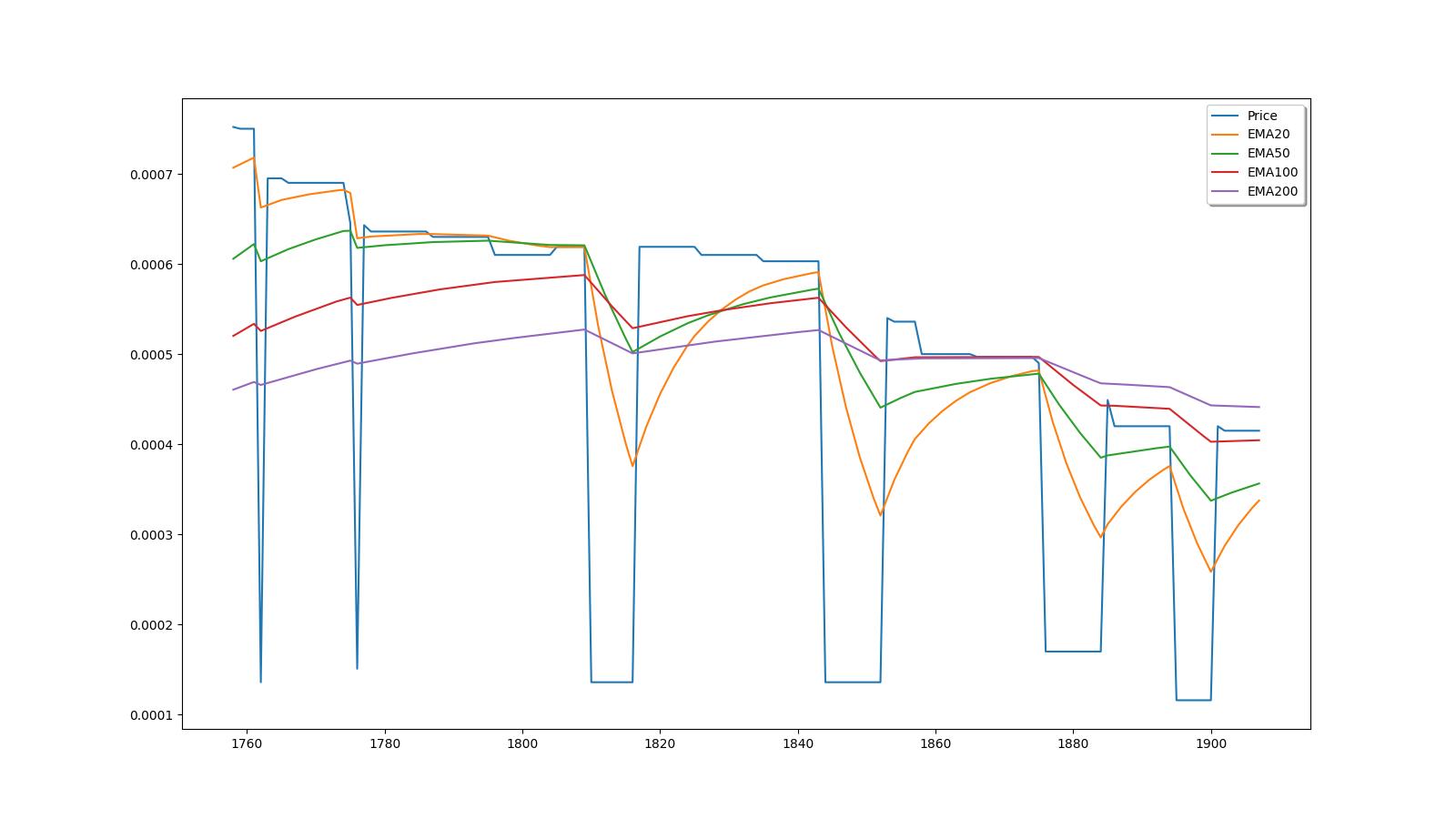 JOYS Exponential Moving Averages