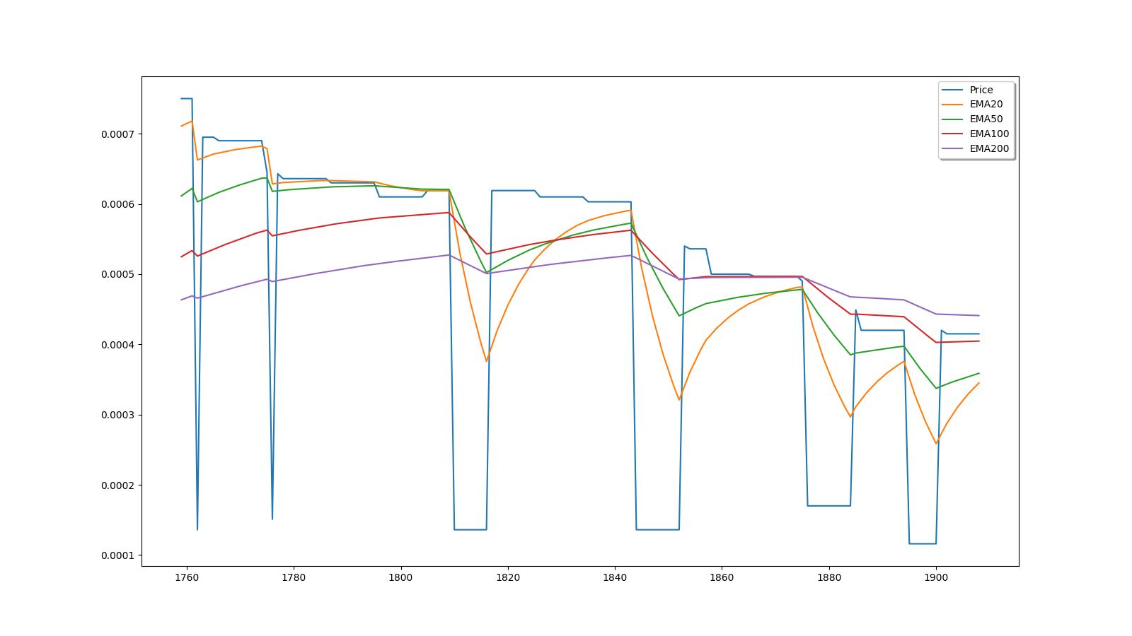 JOYS Exponential Moving Averages