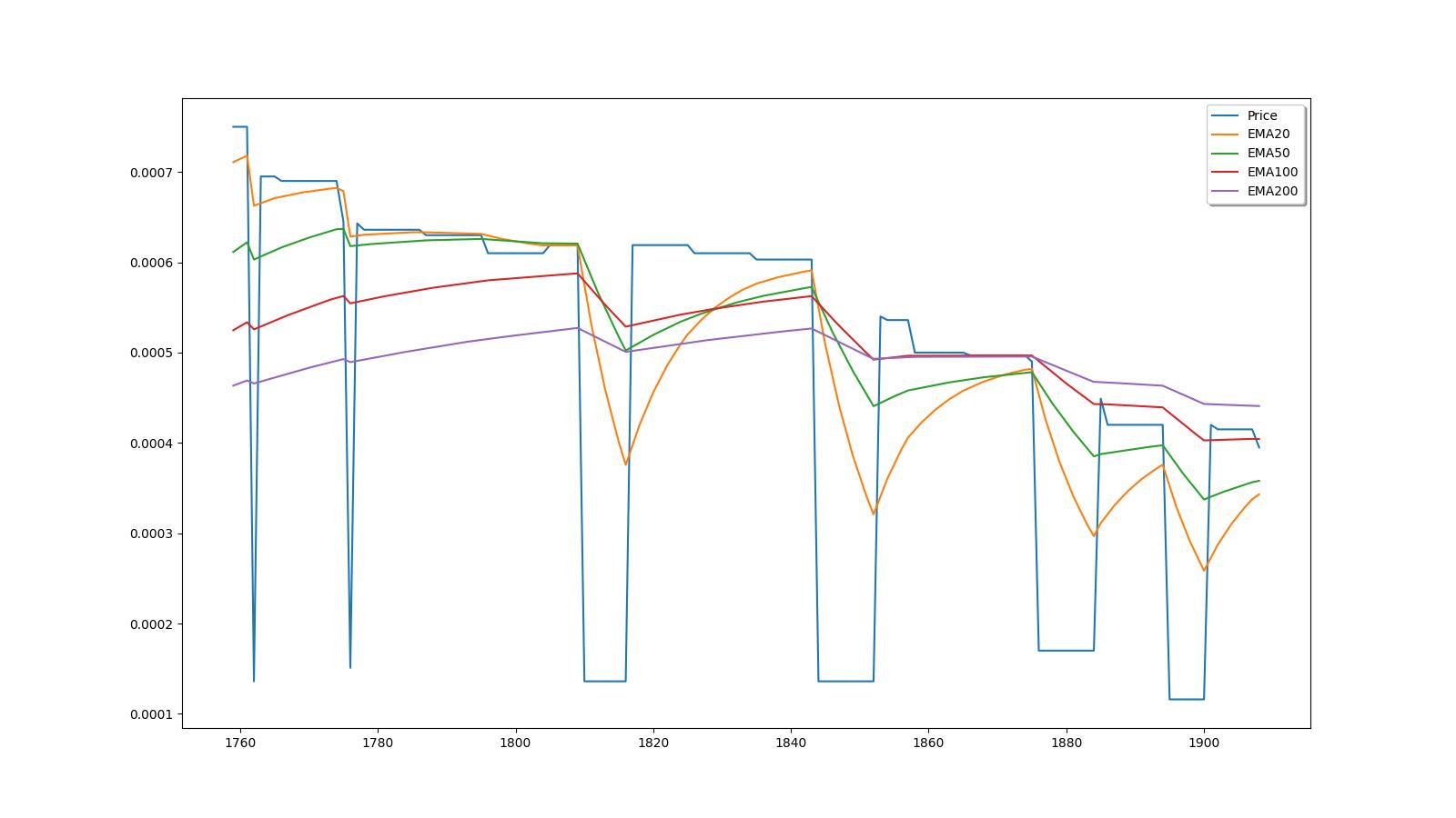 JOYS Exponential Moving Averages