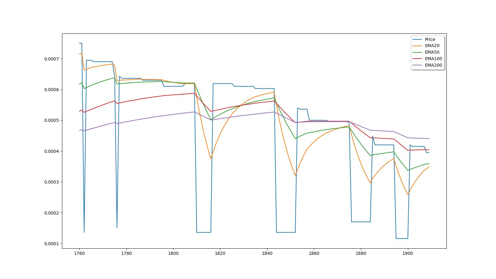 JOYS Exponential Moving Averages
