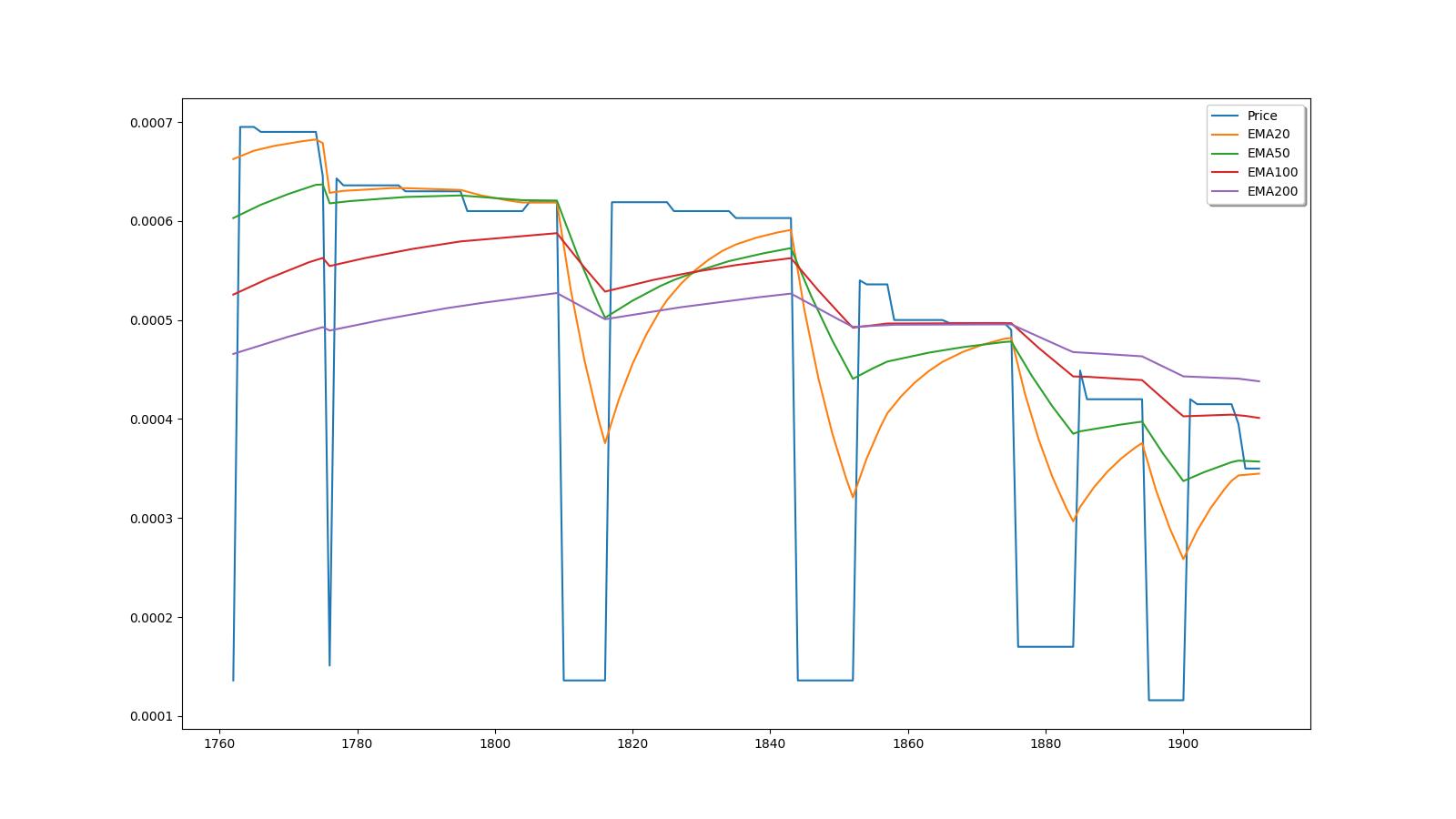 JOYS Exponential Moving Averages