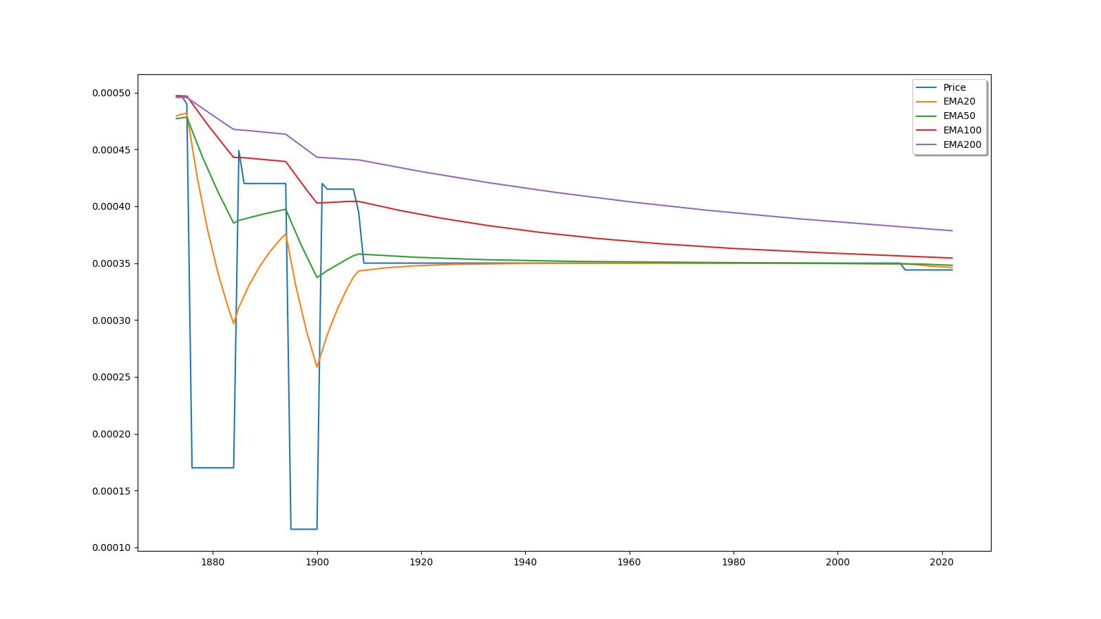JOYS Exponential Moving Averages