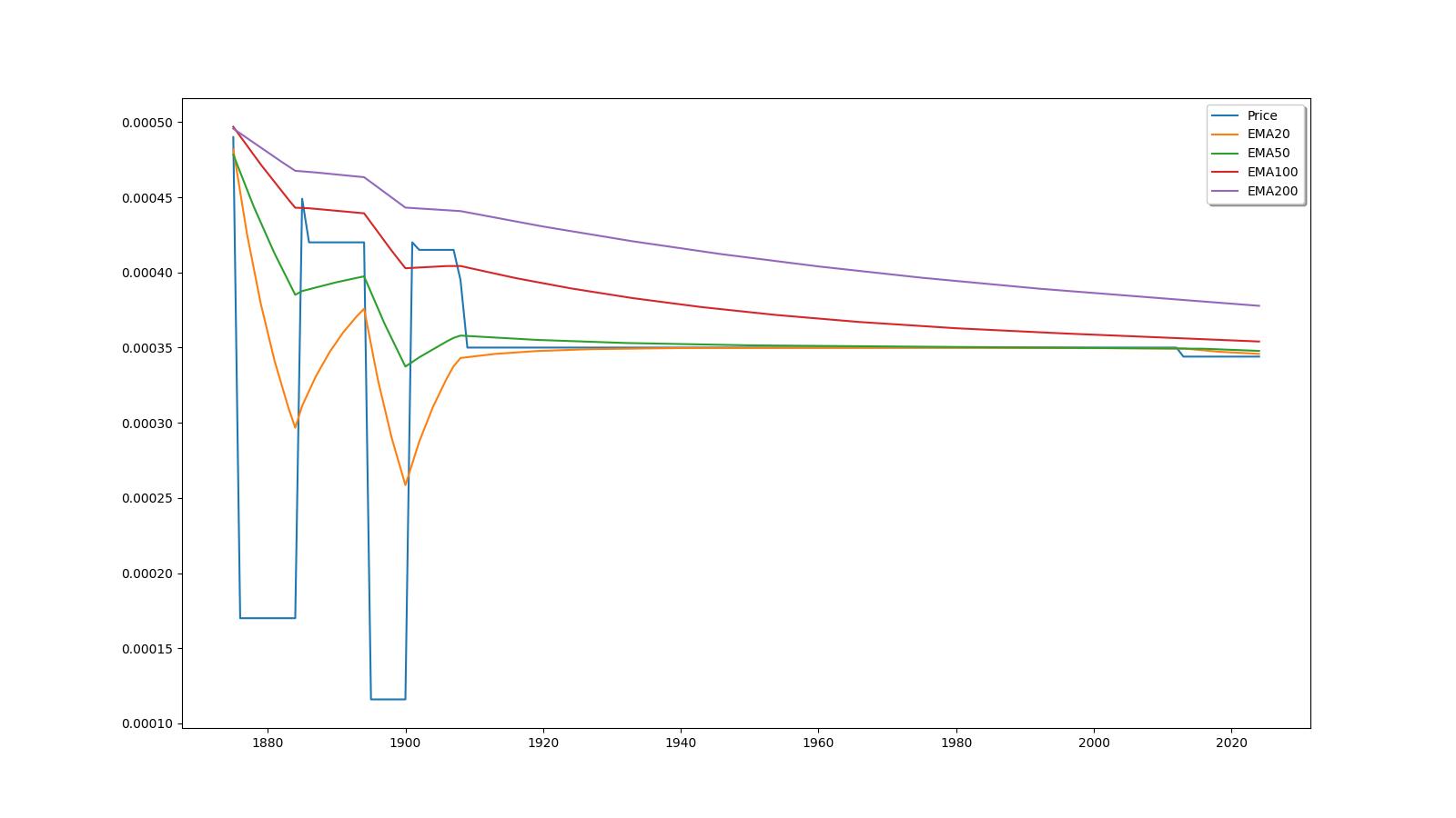 JOYS Exponential Moving Averages