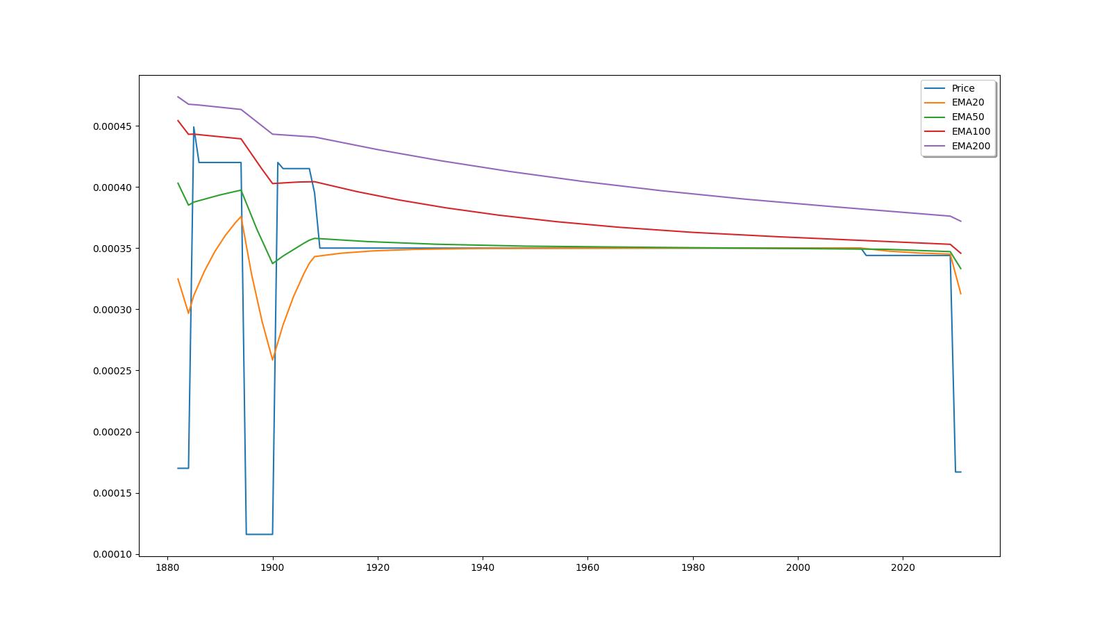 JOYS Exponential Moving Averages