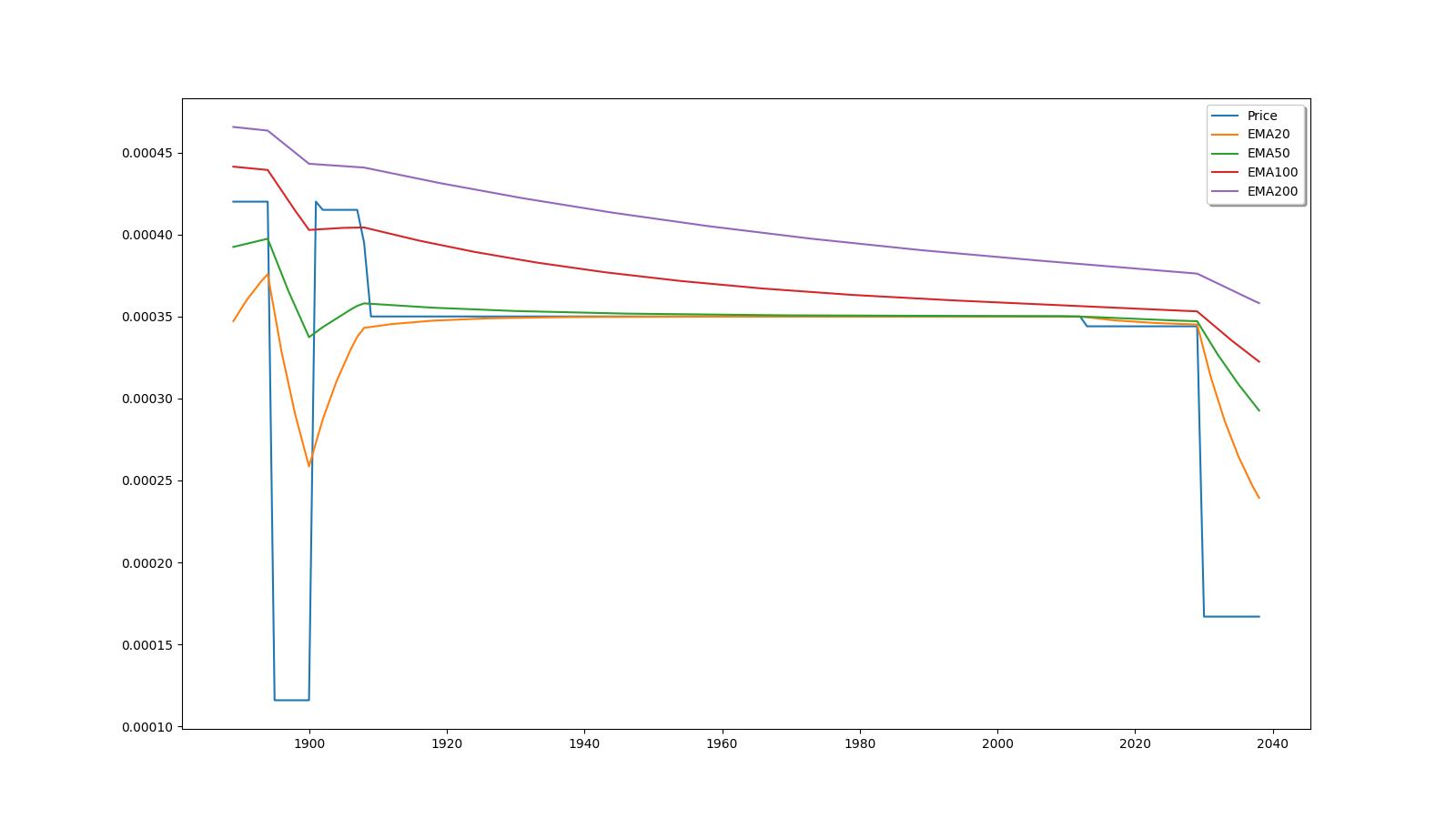 JOYS Exponential Moving Averages