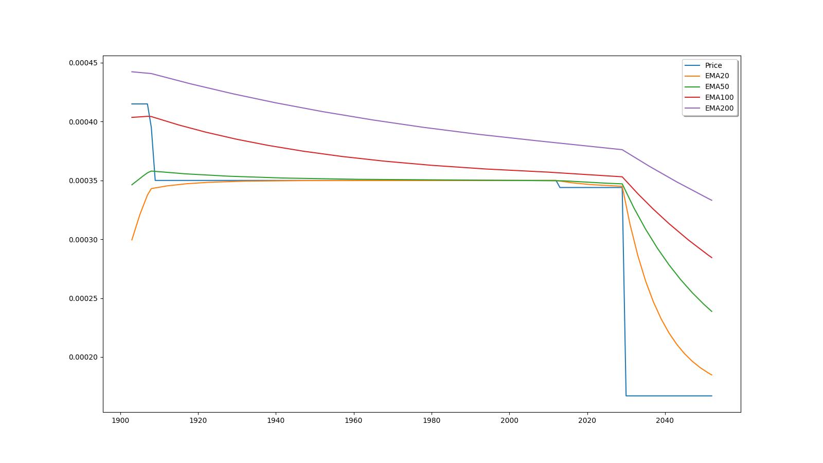 JOYS Exponential Moving Averages