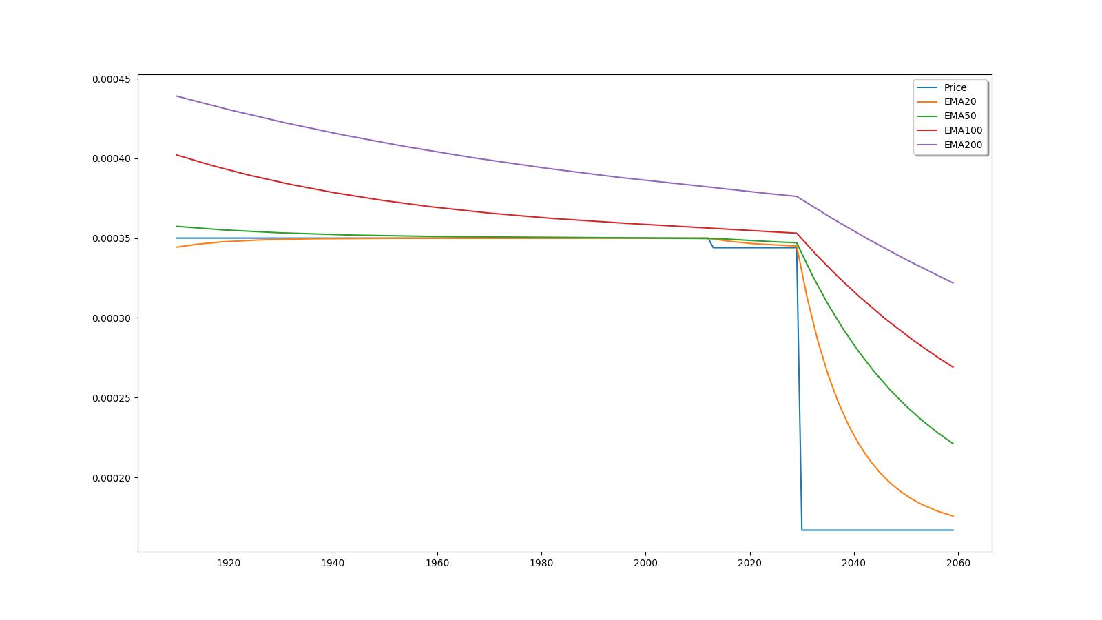 JOYS Exponential Moving Averages