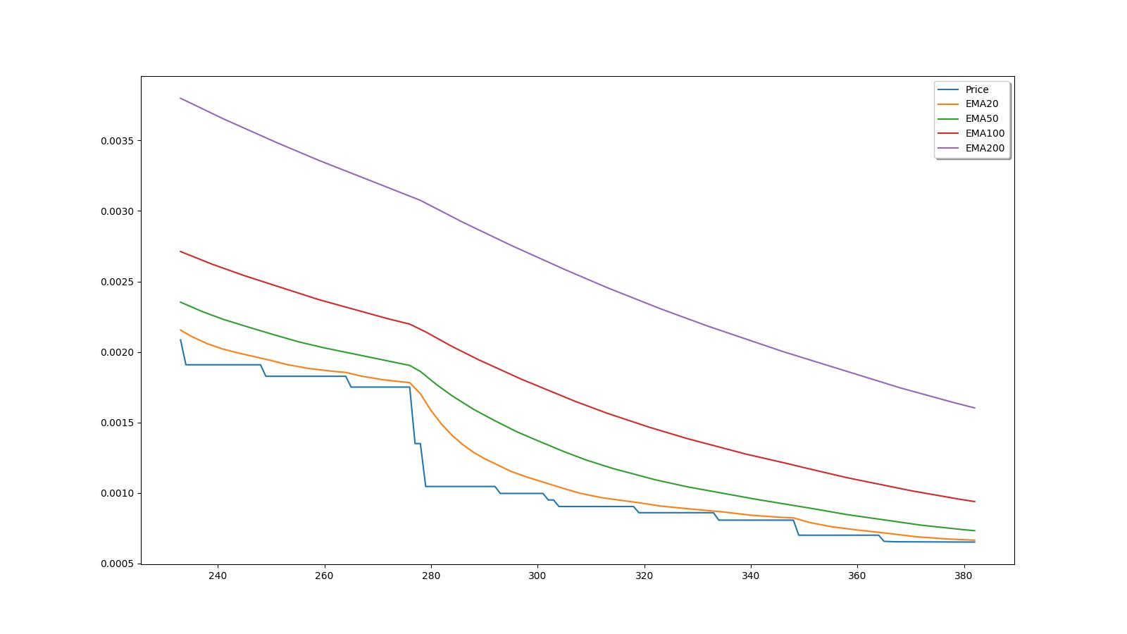 Joystick Exponential Moving Averages