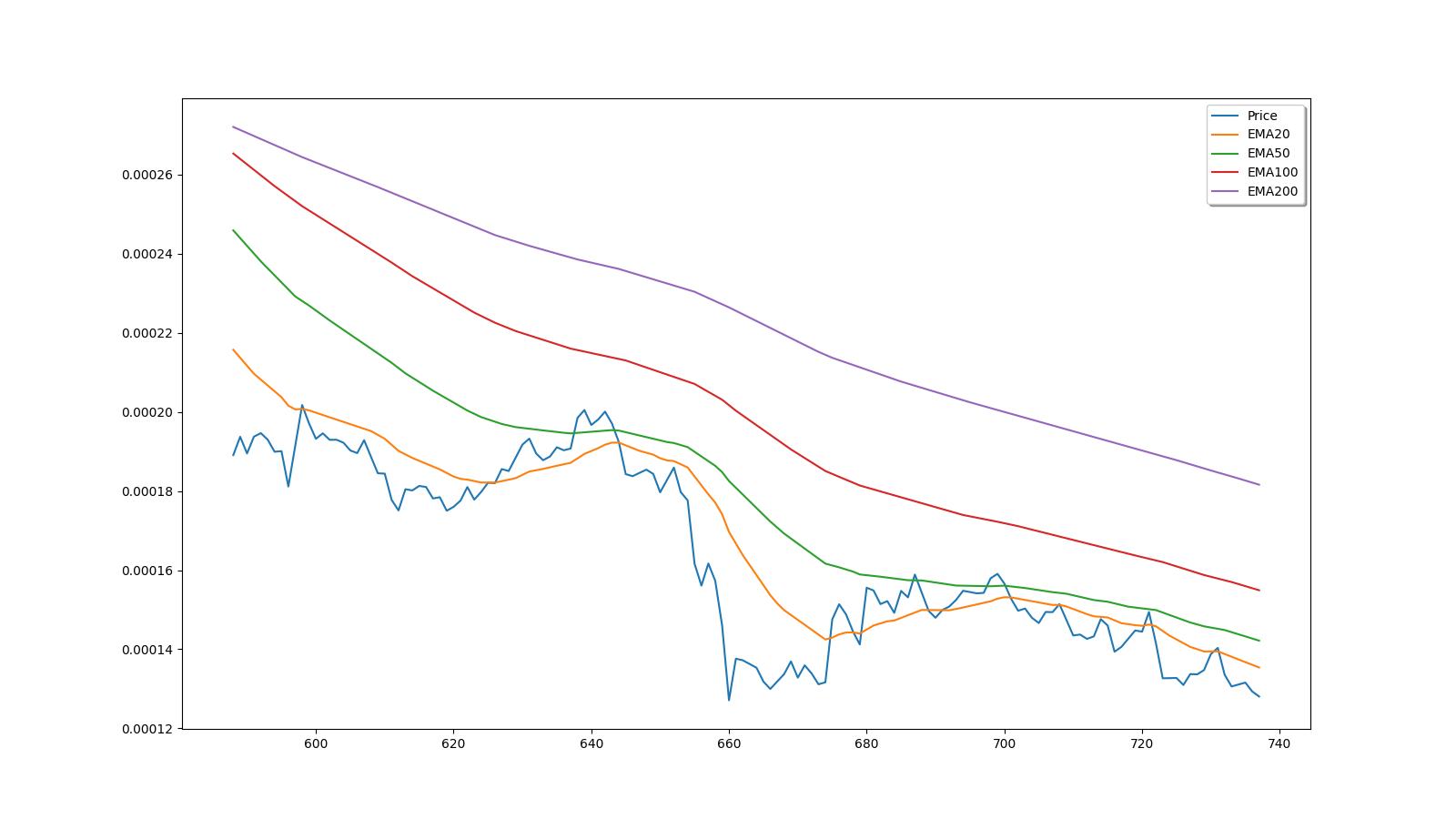 JP Exponential Moving Averages