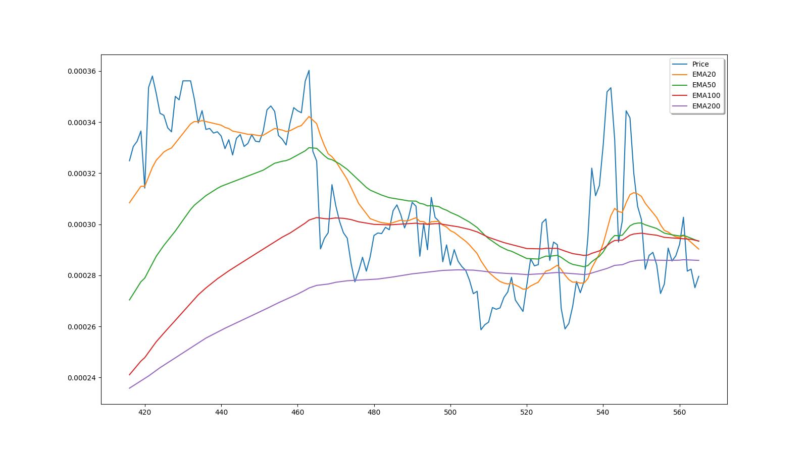 JP Exponential Moving Averages
