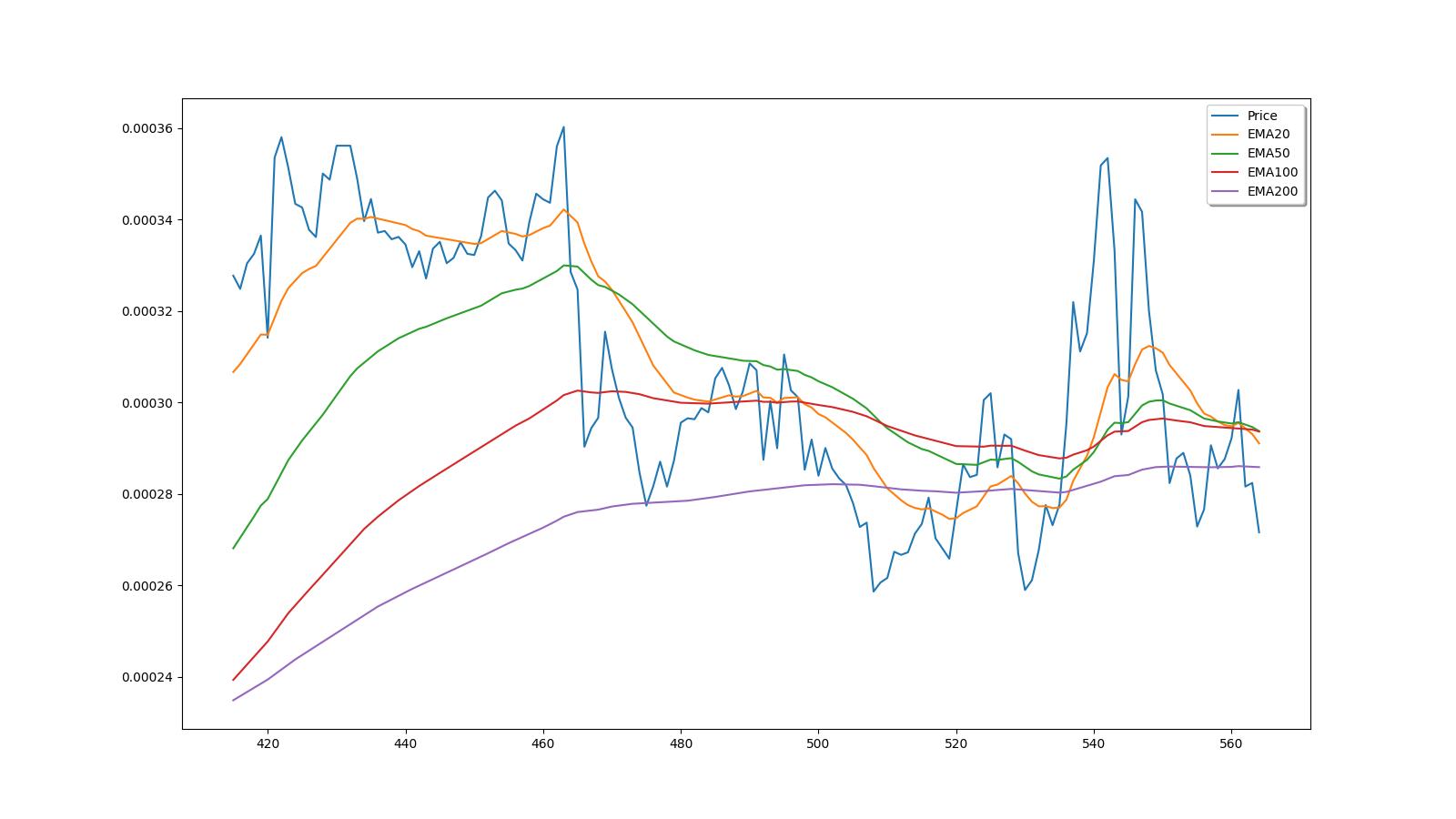 JP Exponential Moving Averages