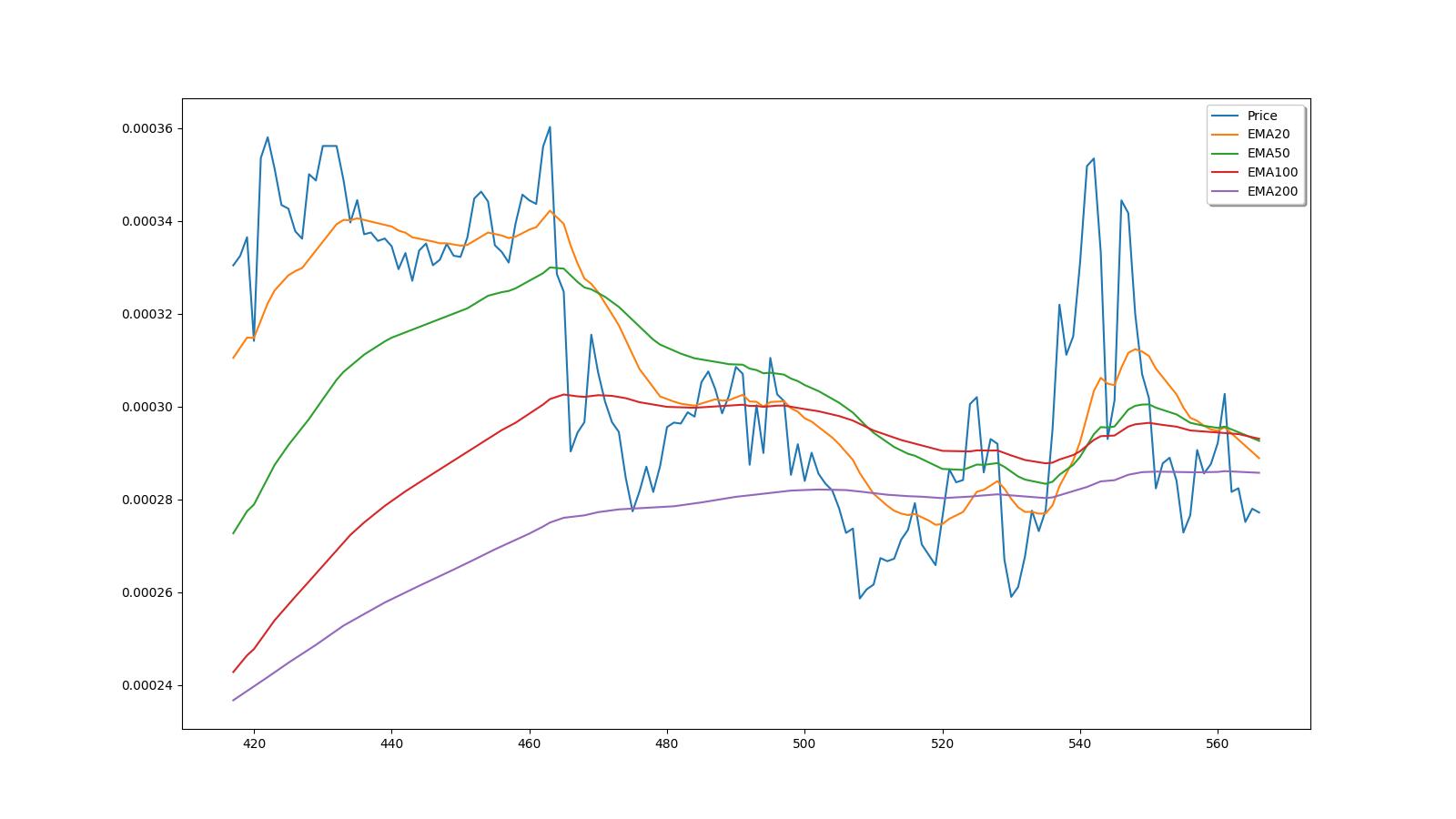 JP Exponential Moving Averages