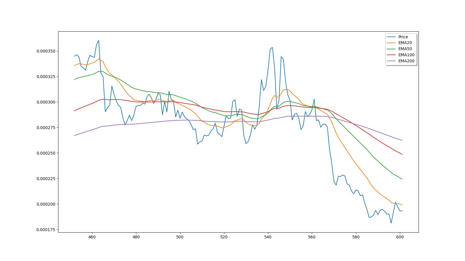 JP Exponential Moving Averages