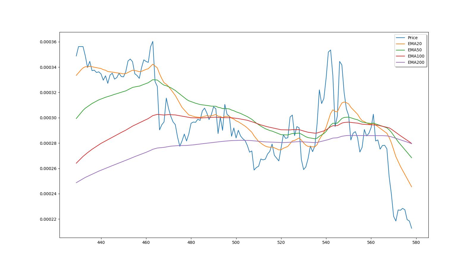 JP Exponential Moving Averages