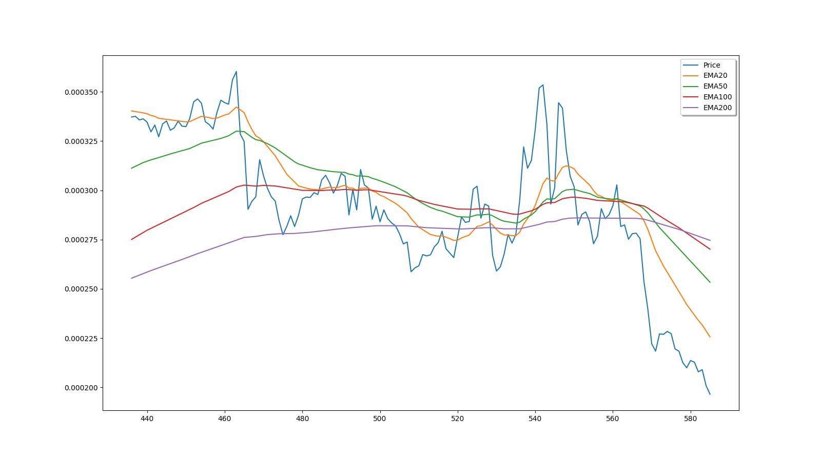 JP Exponential Moving Averages