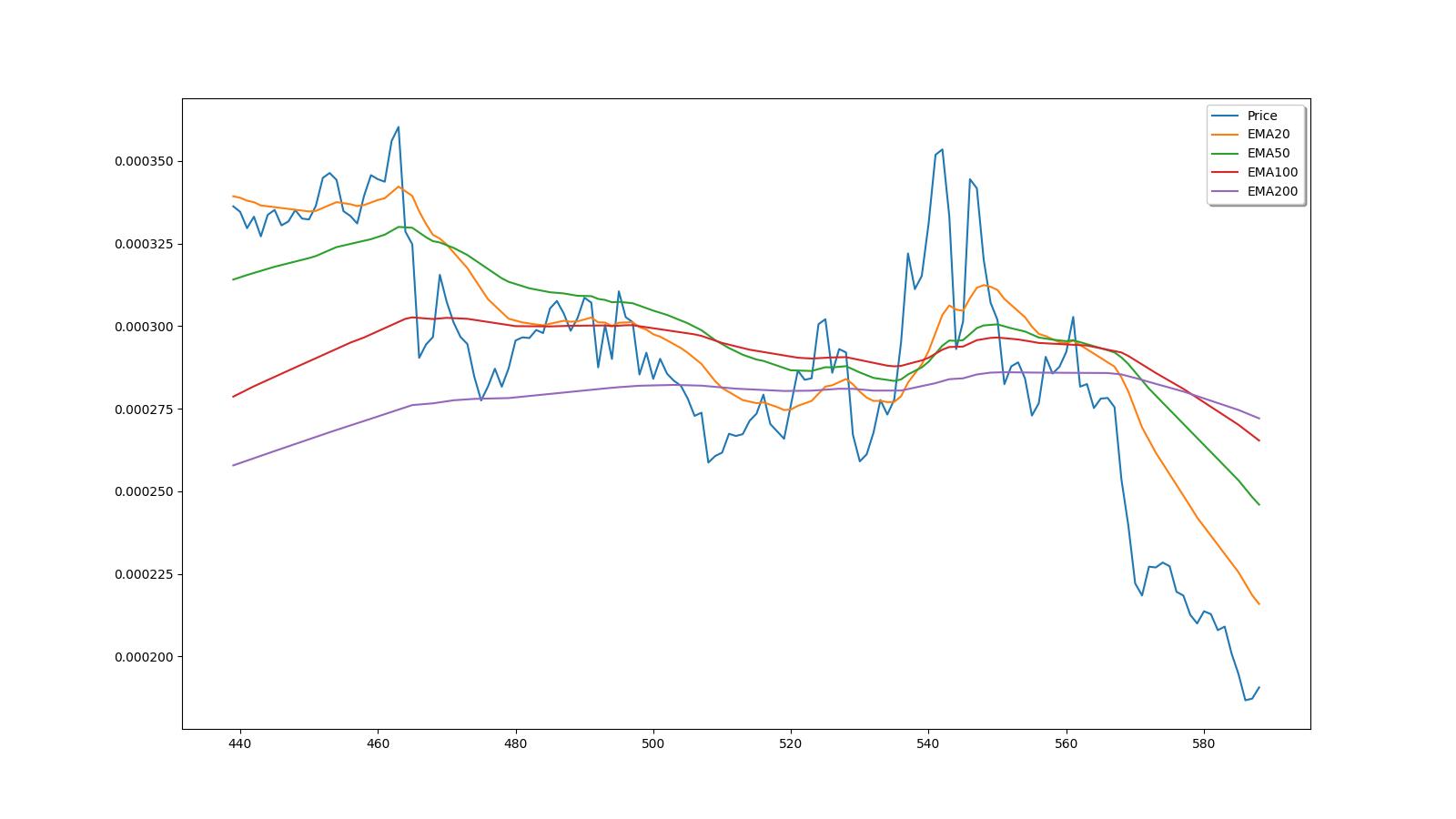 JP Exponential Moving Averages