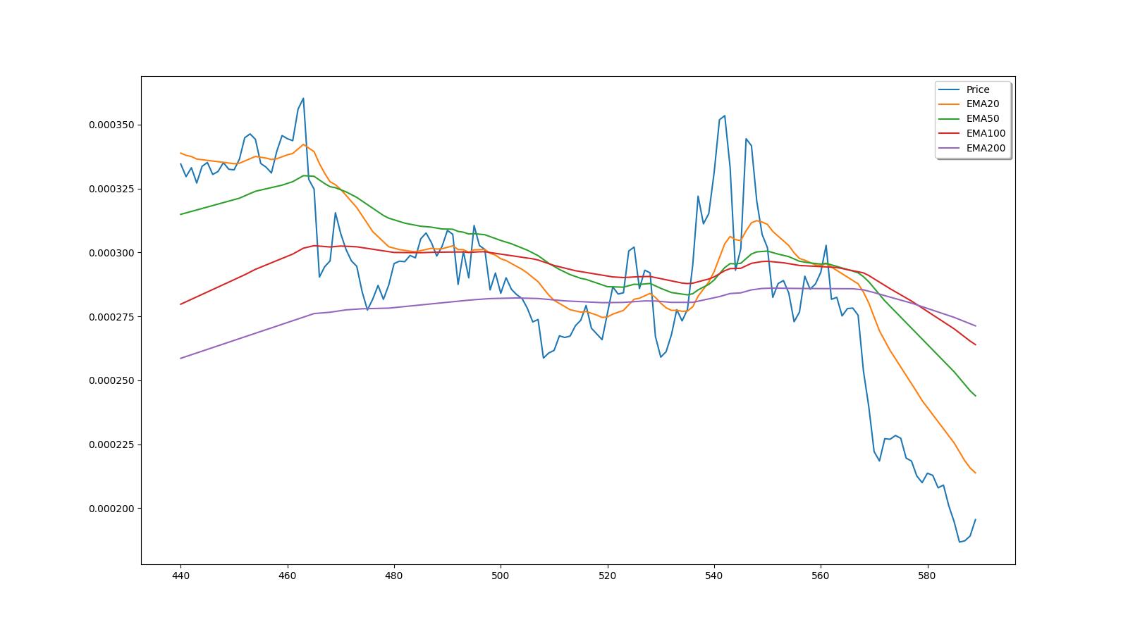 JP Exponential Moving Averages