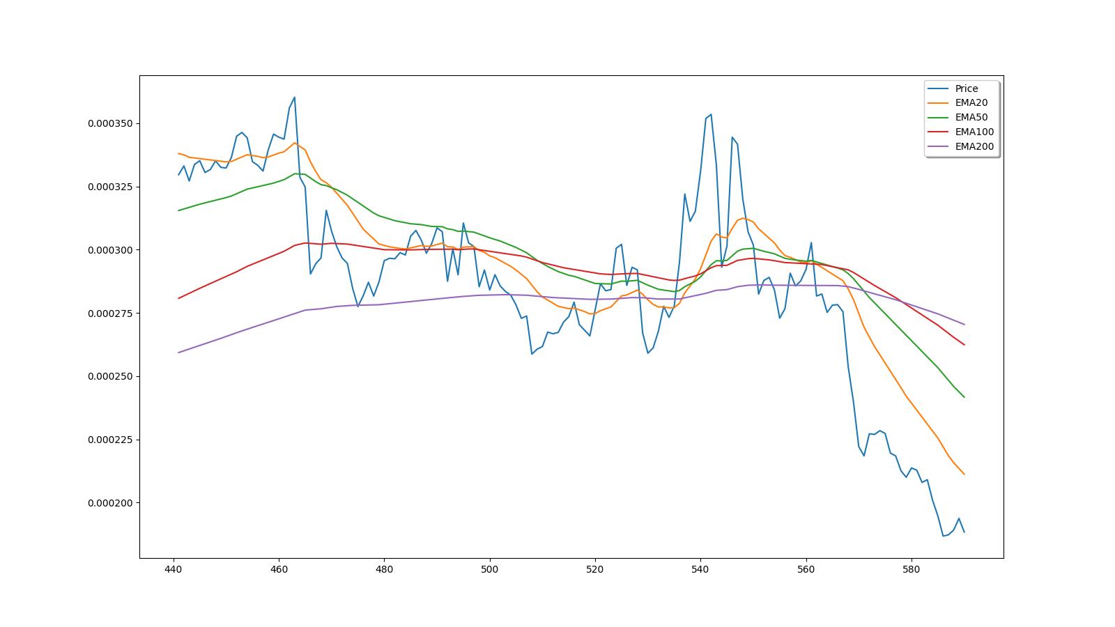 JP Exponential Moving Averages