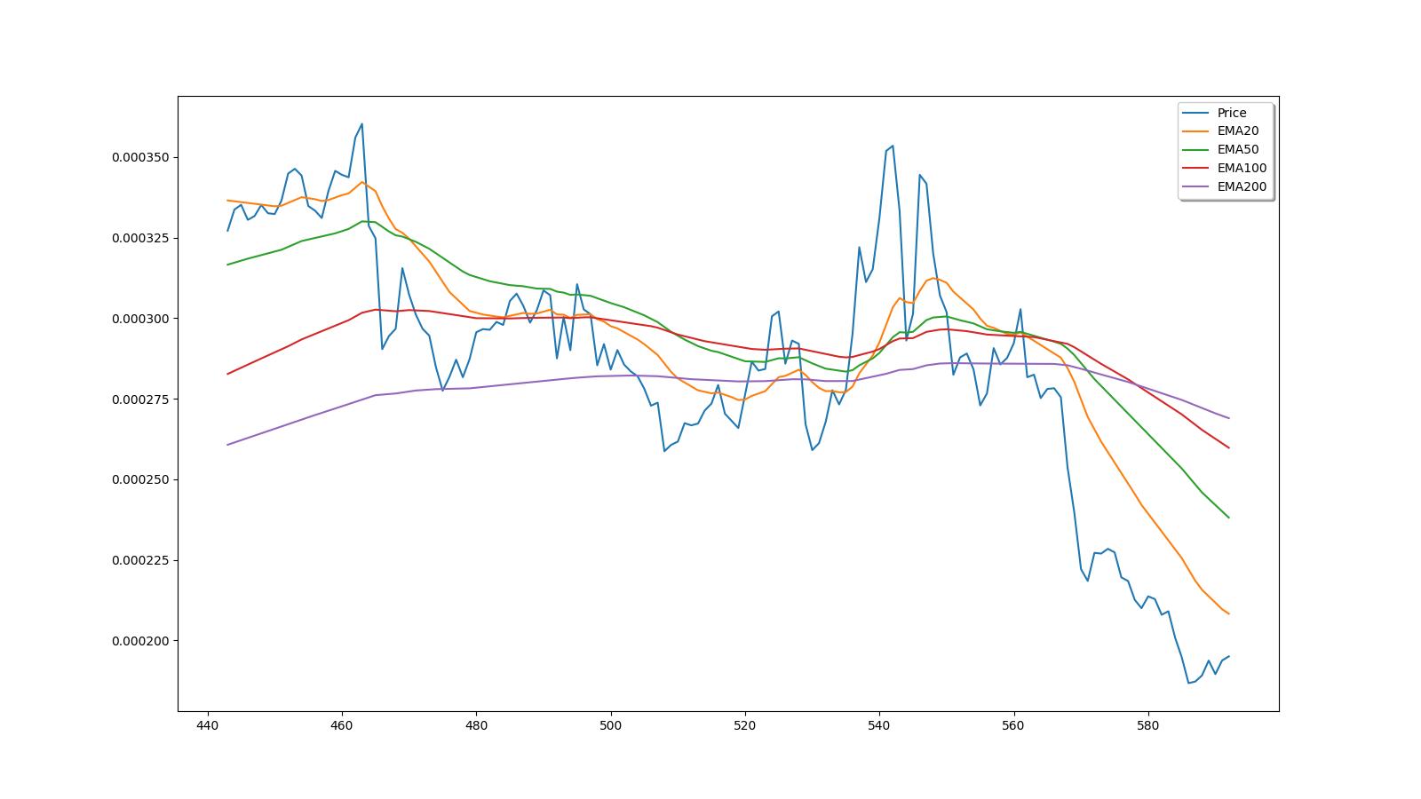 JP Exponential Moving Averages