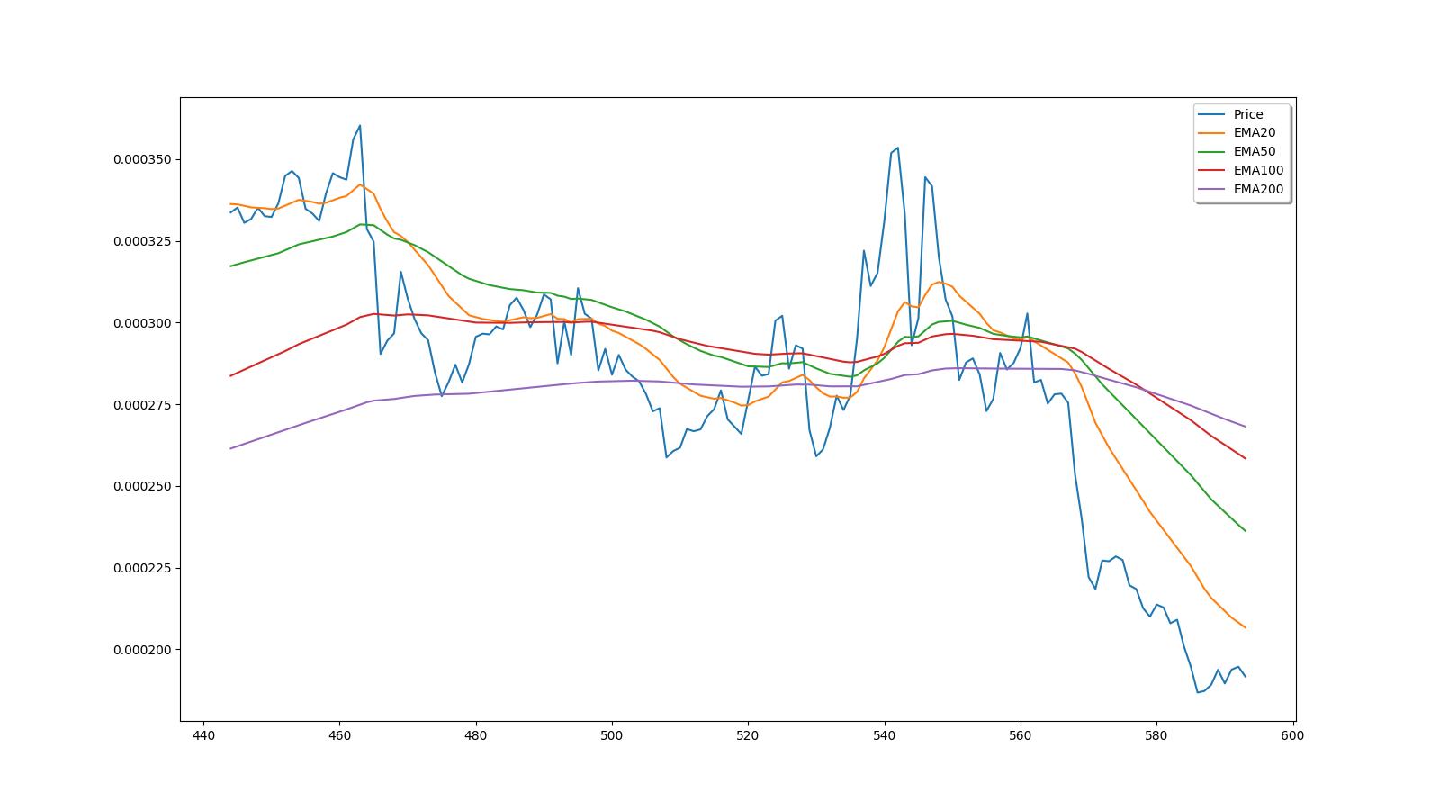 JP Exponential Moving Averages