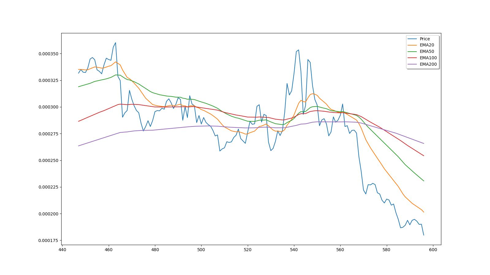 JP Exponential Moving Averages