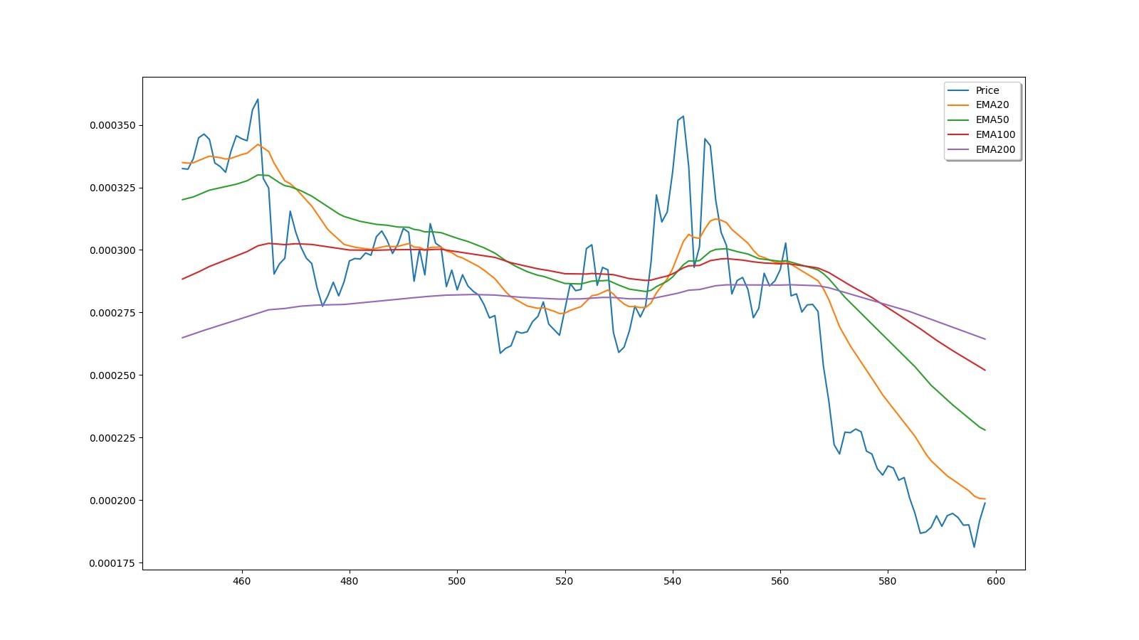 JP Exponential Moving Averages