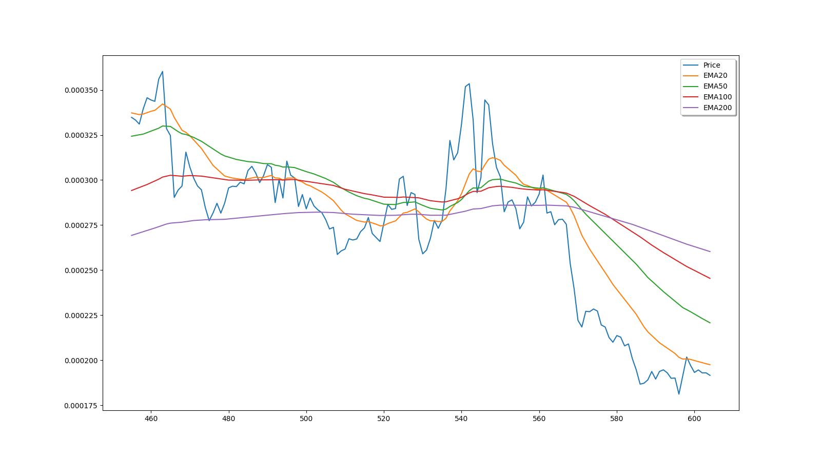 JP Exponential Moving Averages