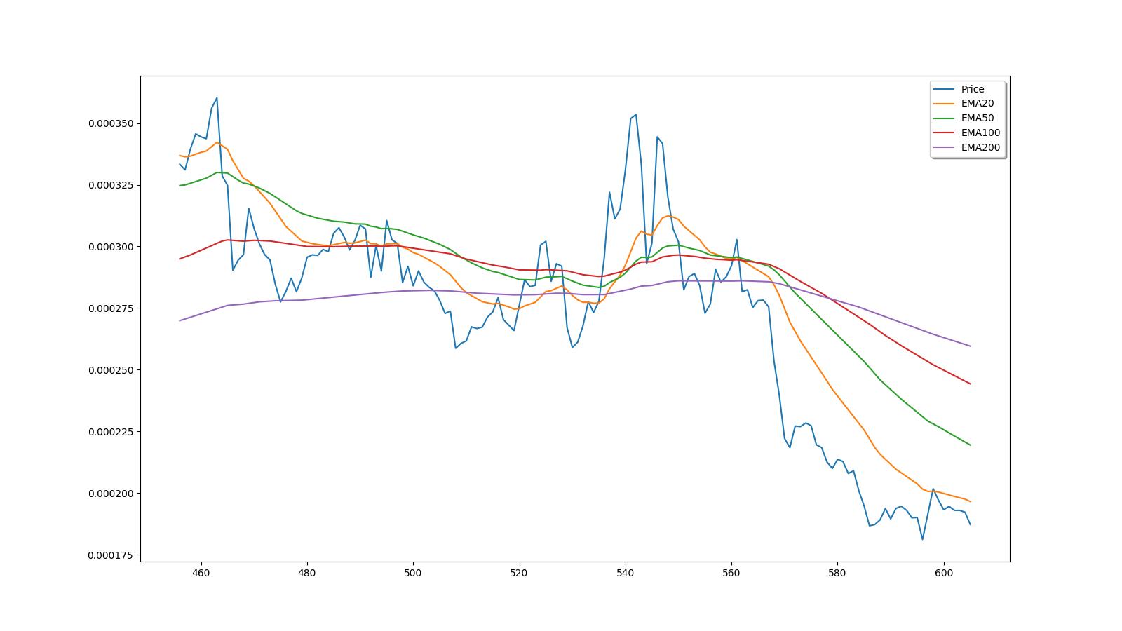 JP Exponential Moving Averages