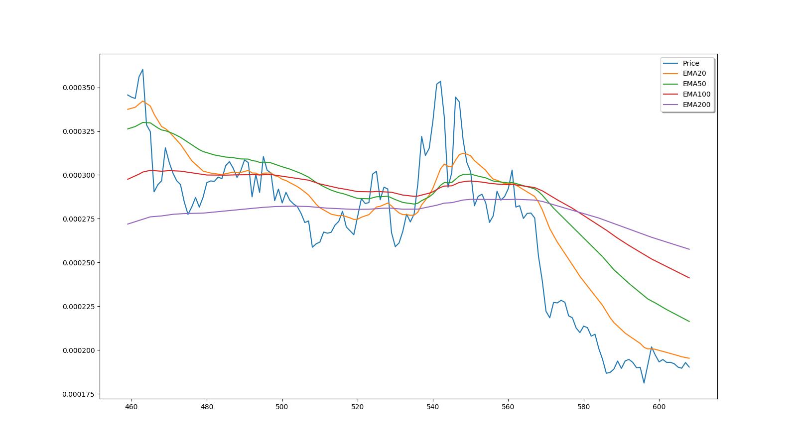 JP Exponential Moving Averages