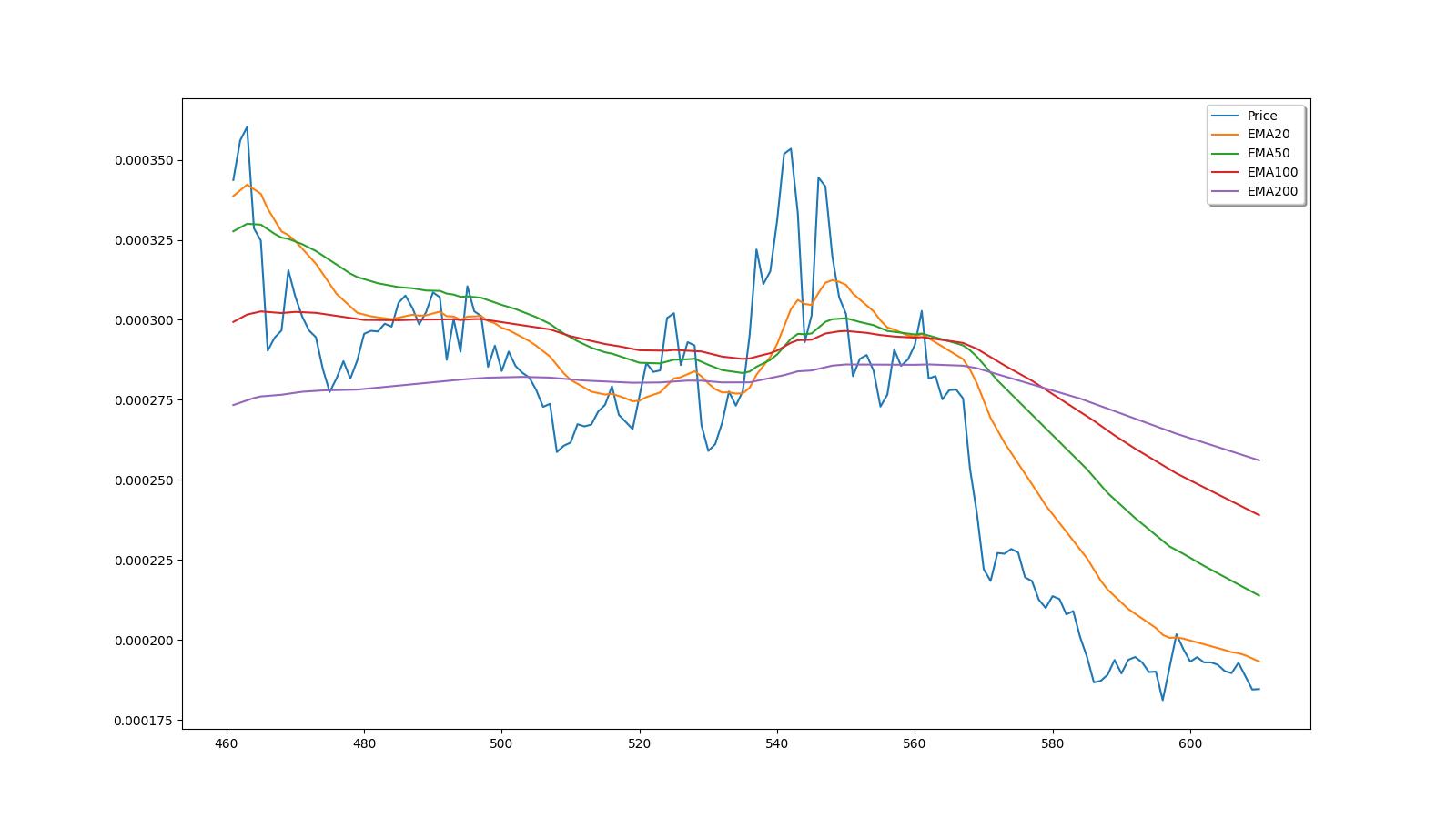 JP Exponential Moving Averages