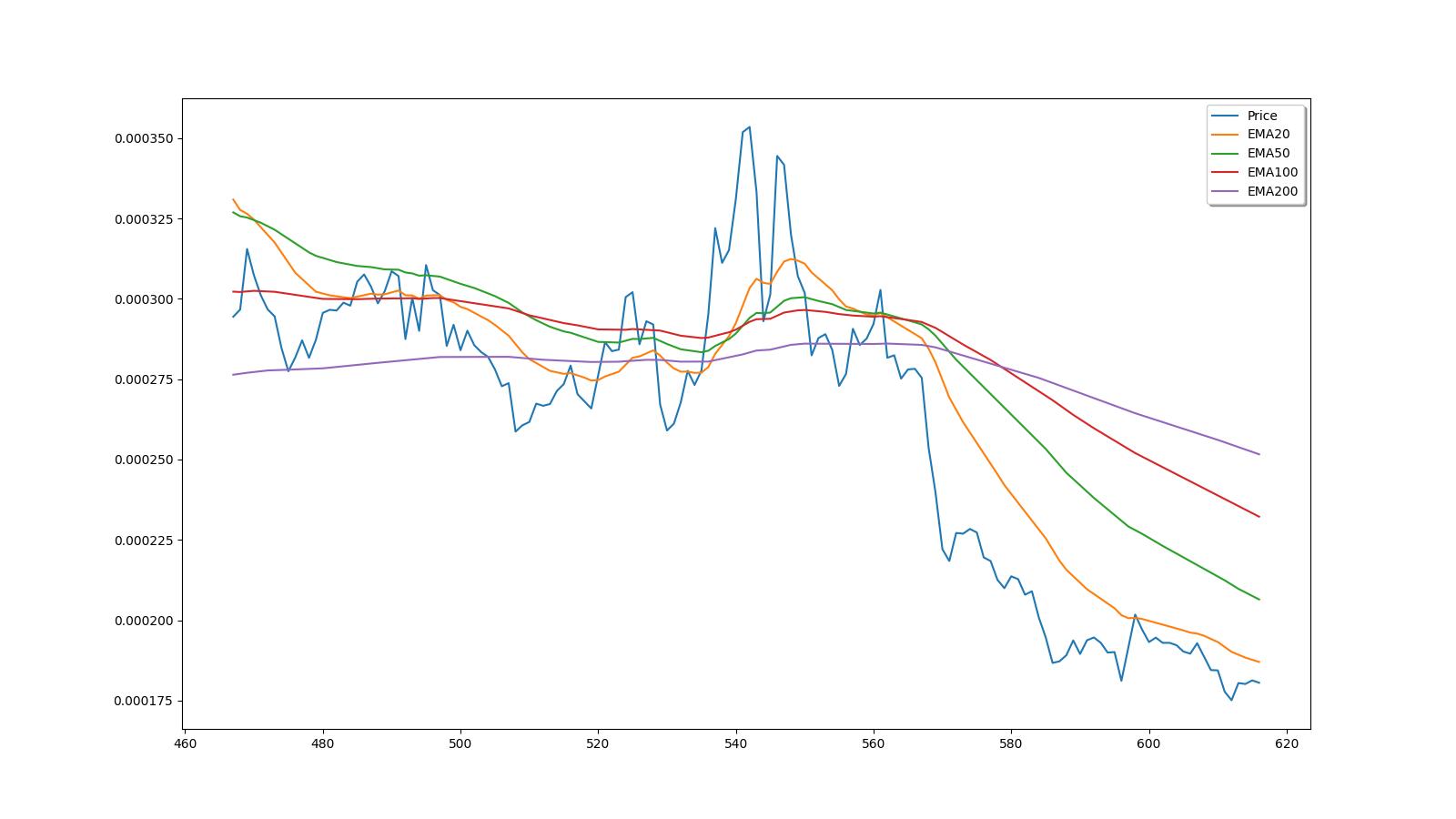 JP Exponential Moving Averages