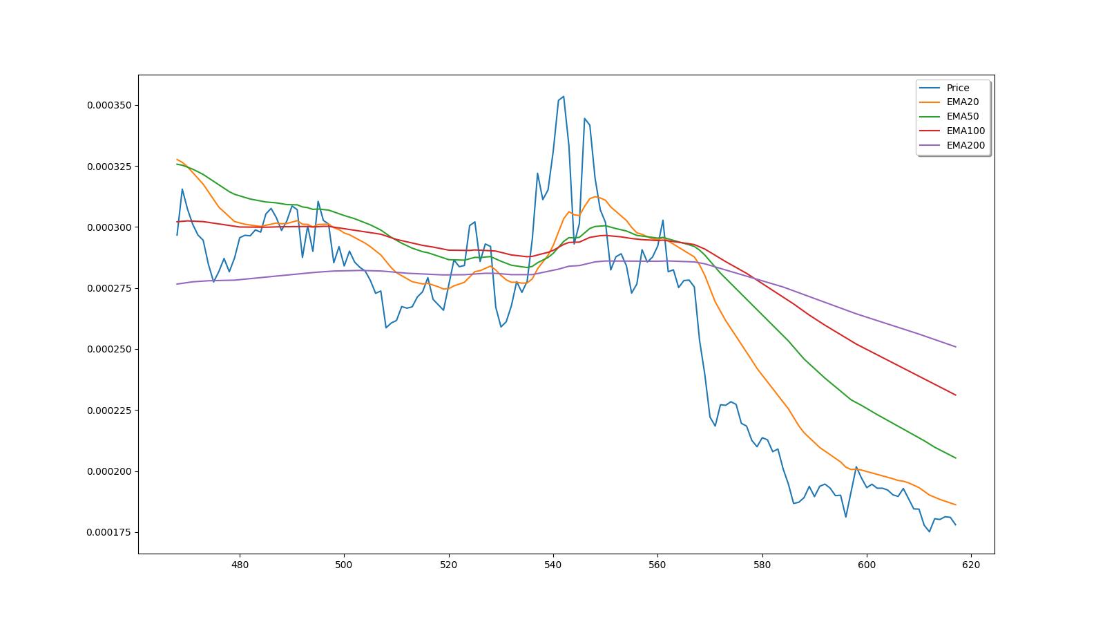 JP Exponential Moving Averages