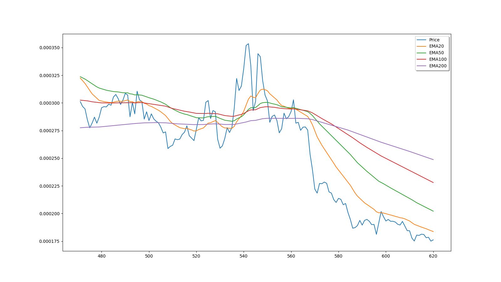 JP Exponential Moving Averages