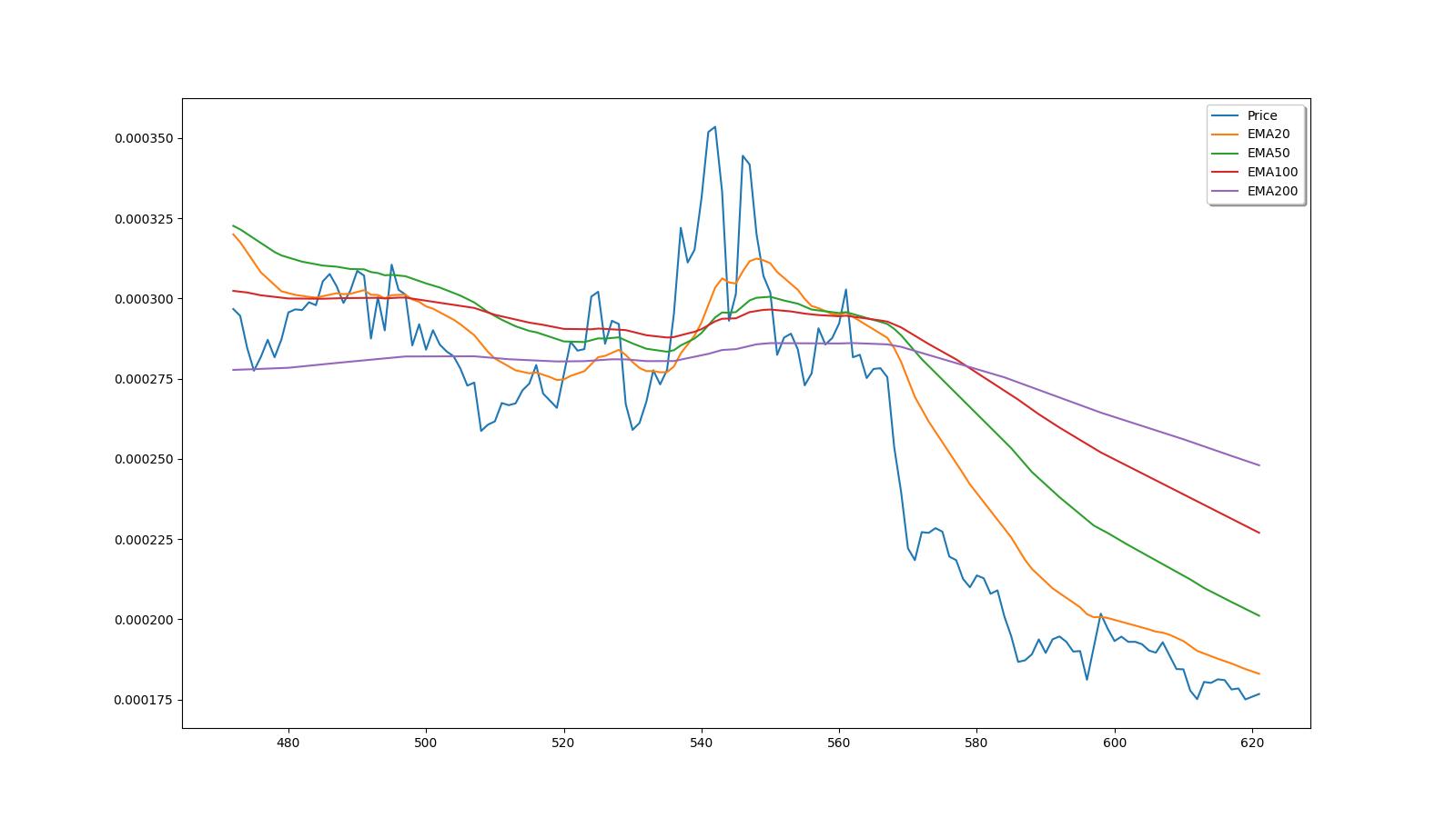 JP Exponential Moving Averages