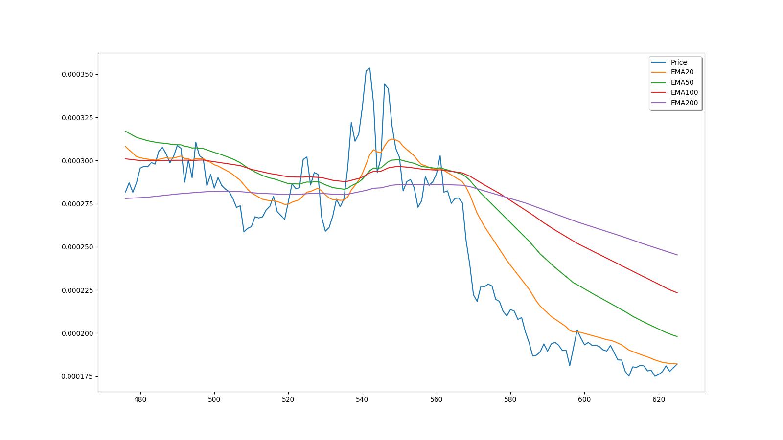 JP Exponential Moving Averages