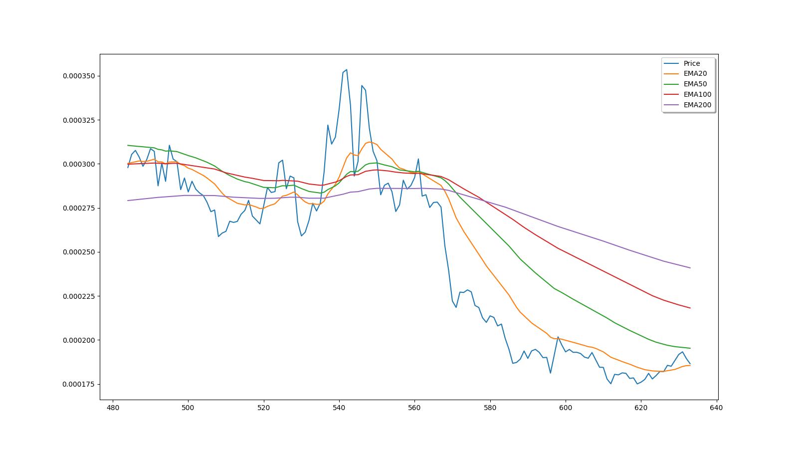 JP Exponential Moving Averages