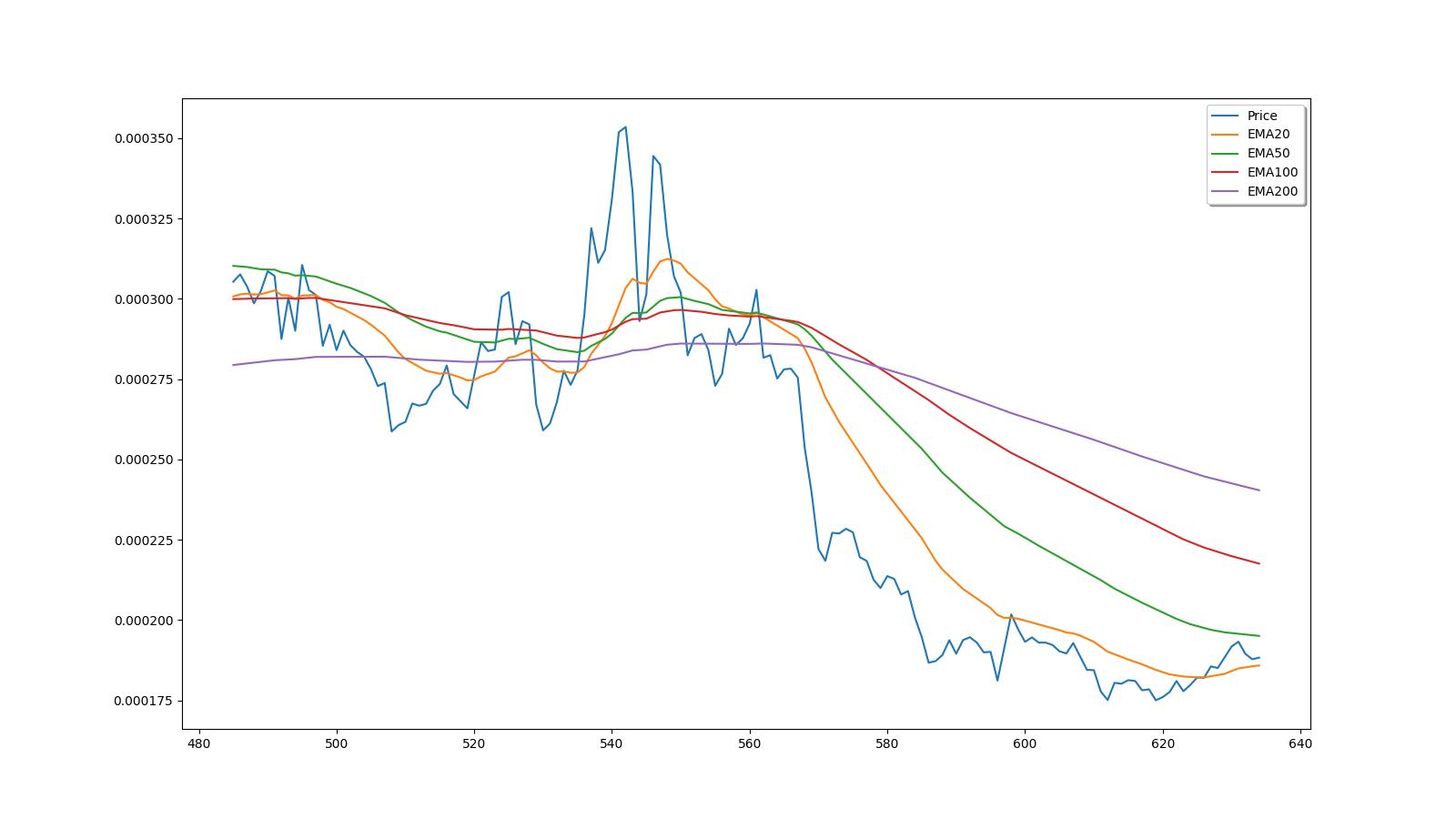 JP Exponential Moving Averages