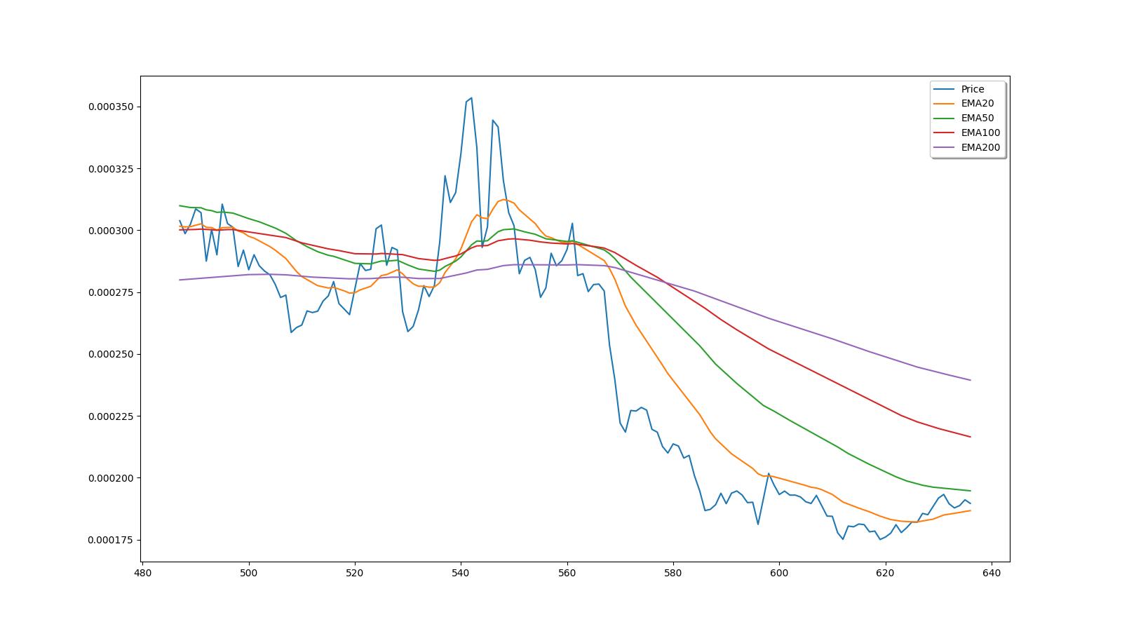 JP Exponential Moving Averages