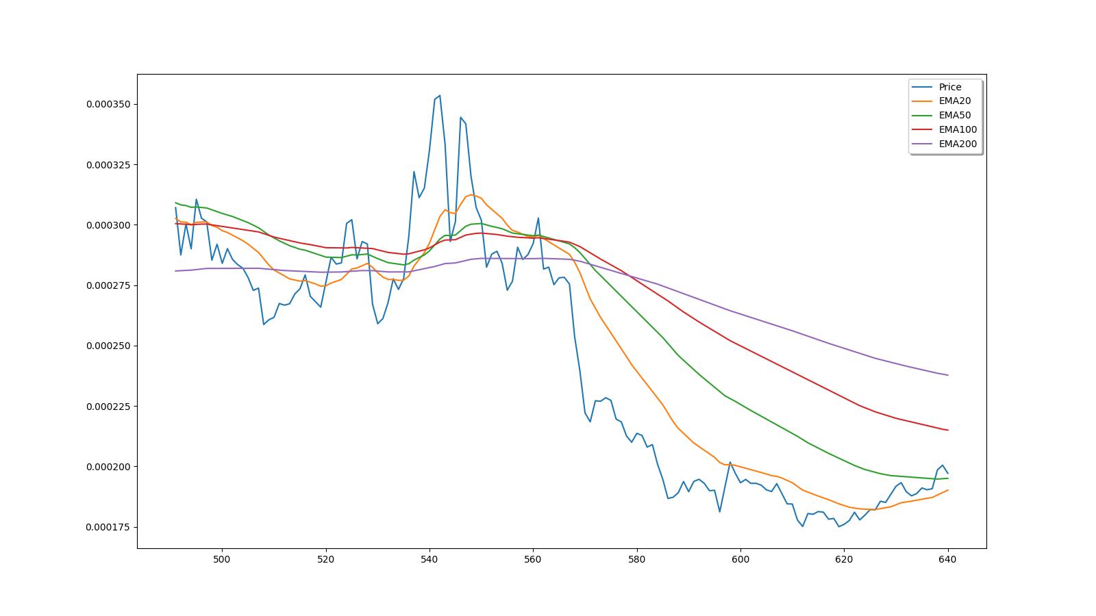 JP Exponential Moving Averages