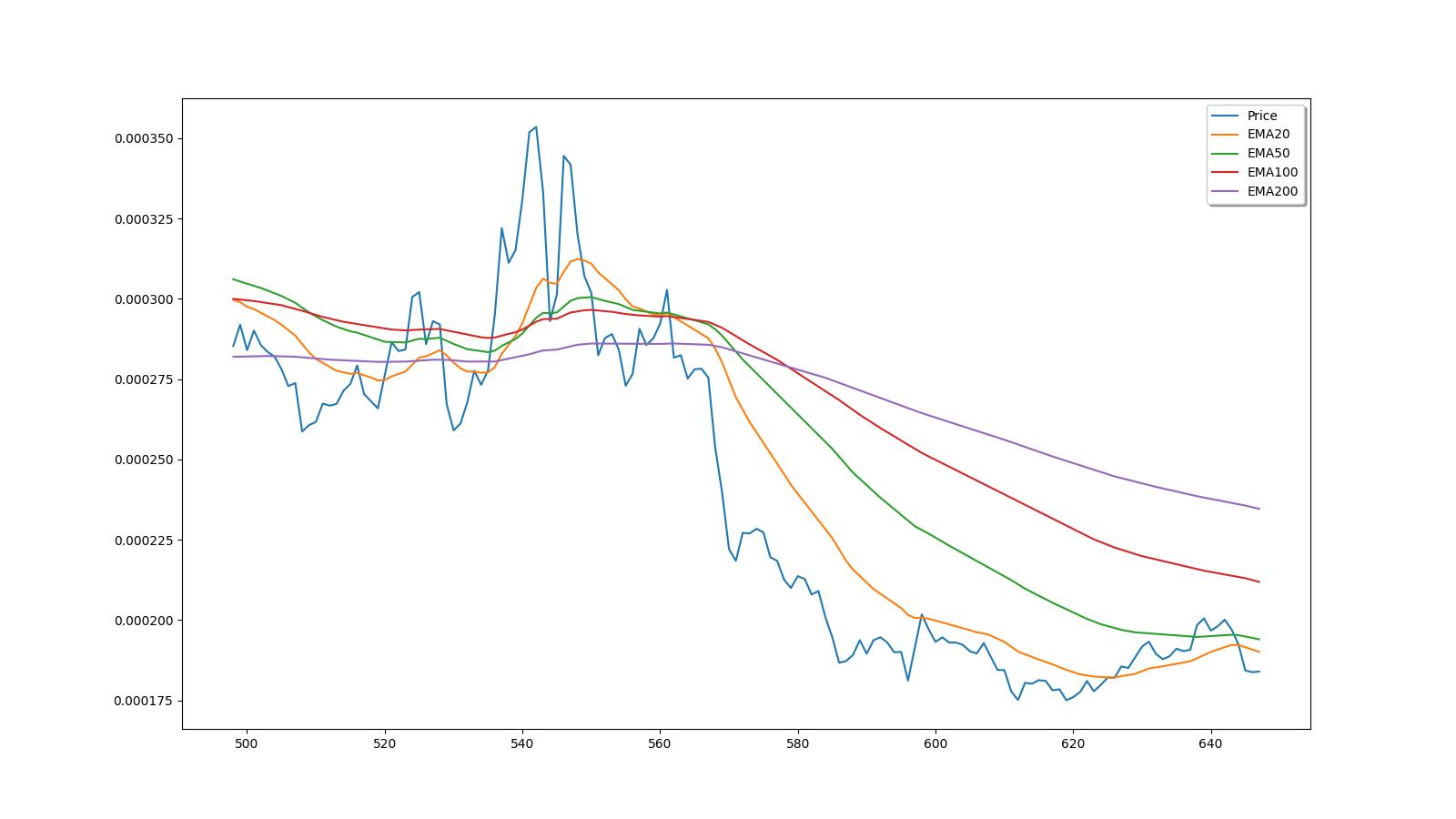 JP Exponential Moving Averages